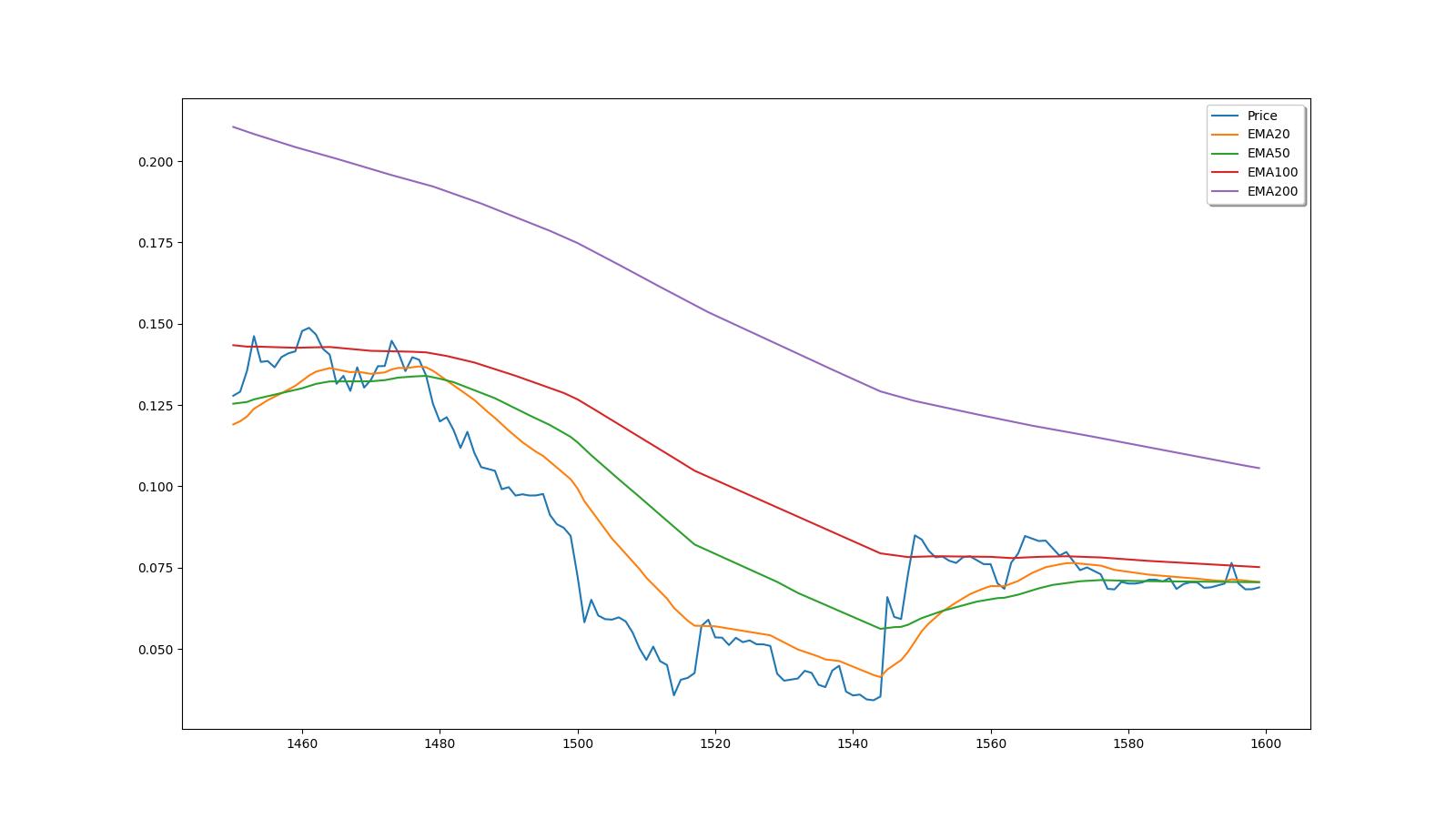 Stratos Exponential Moving Averages