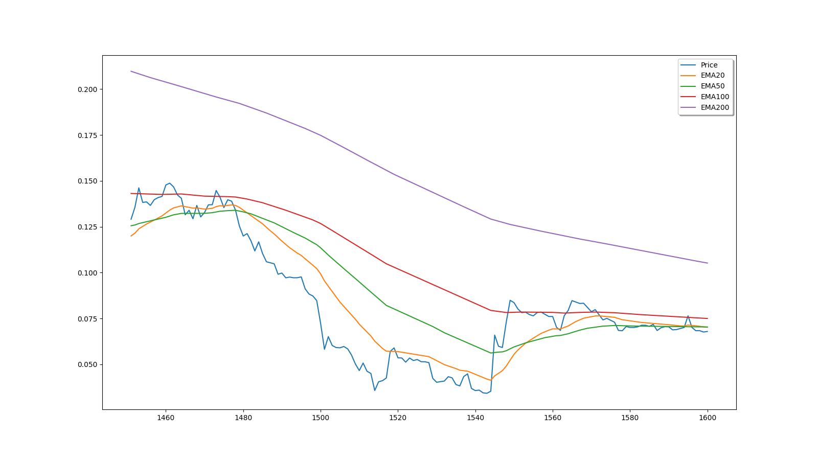 Stratos Exponential Moving Averages