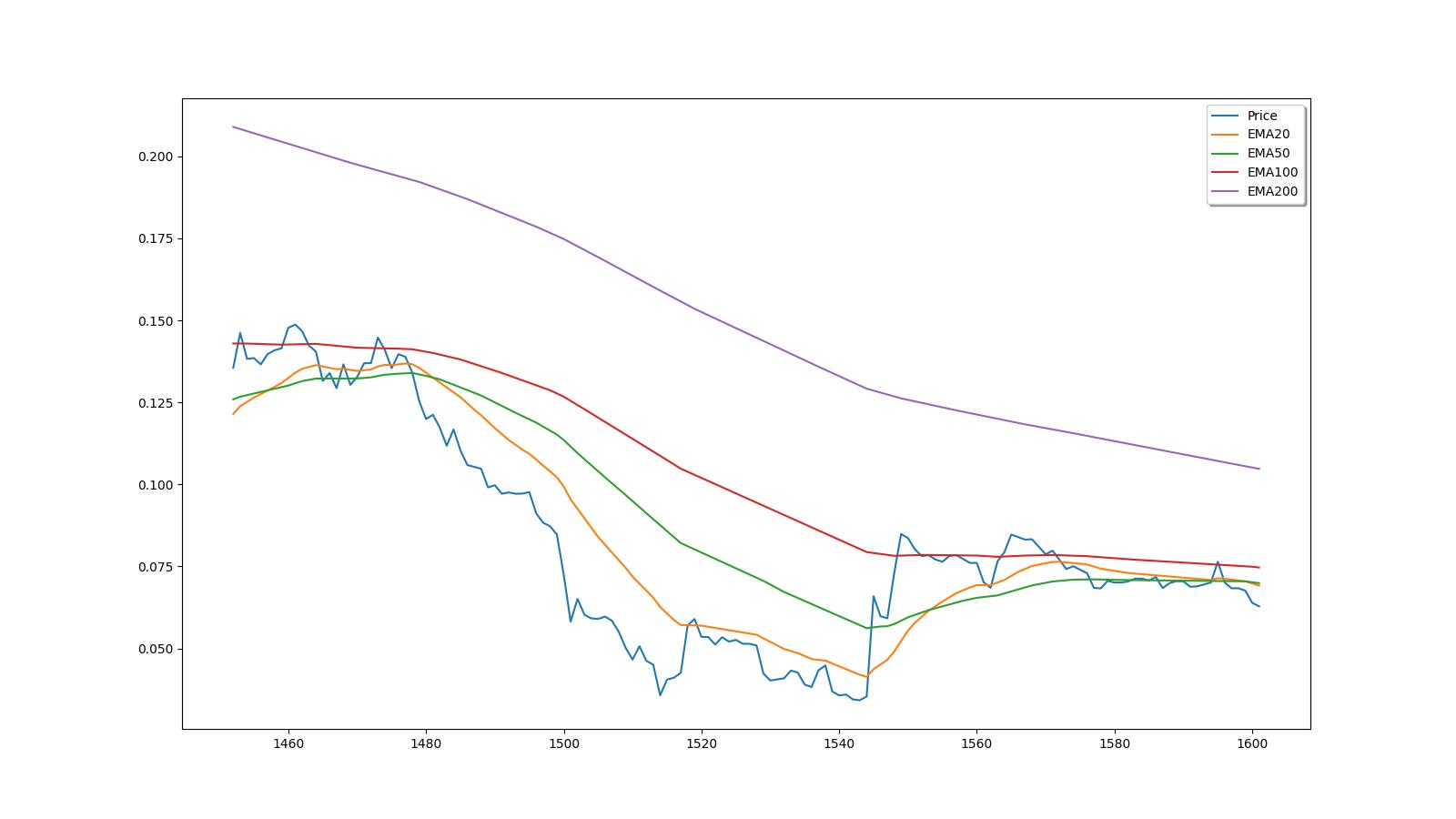 Stratos Exponential Moving Averages