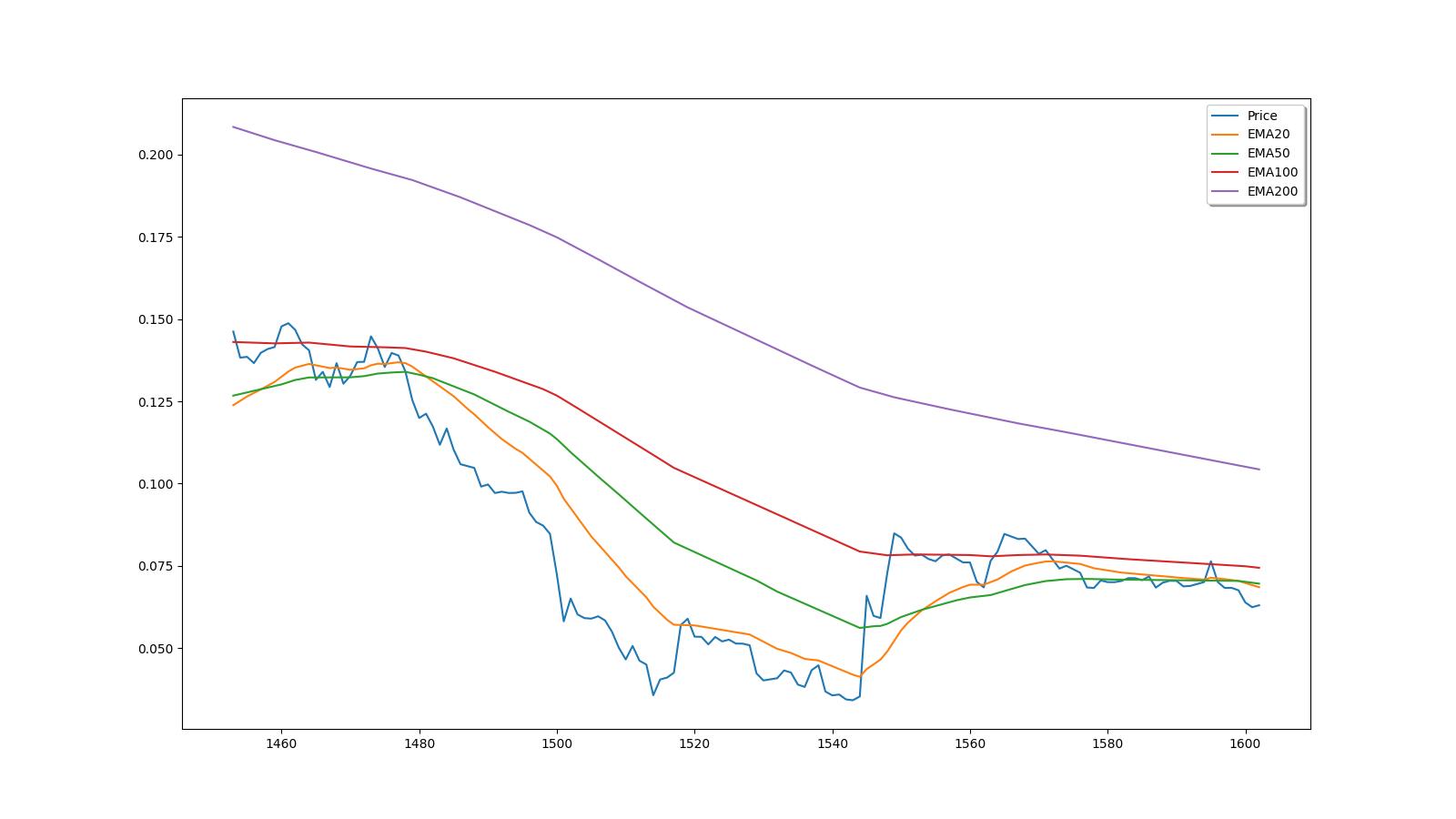 Stratos Exponential Moving Averages