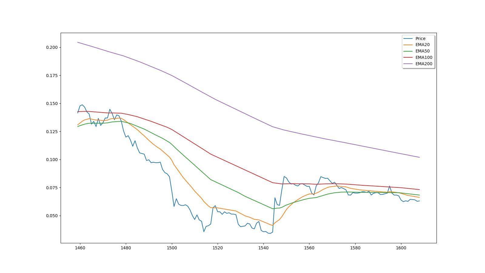 Stratos Exponential Moving Averages