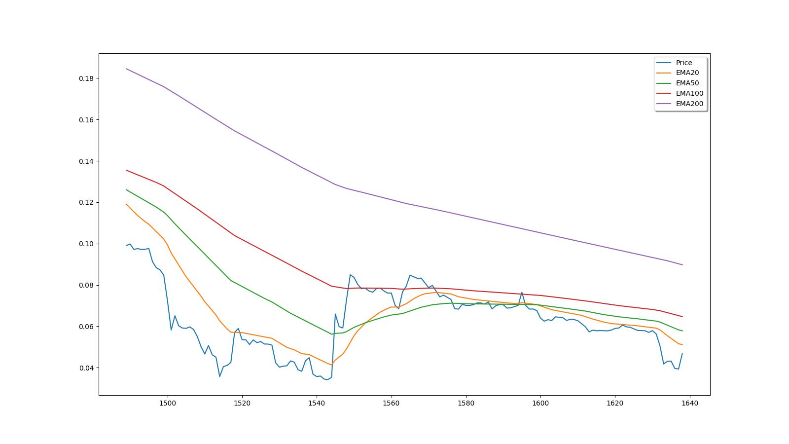Stratos Exponential Moving Averages