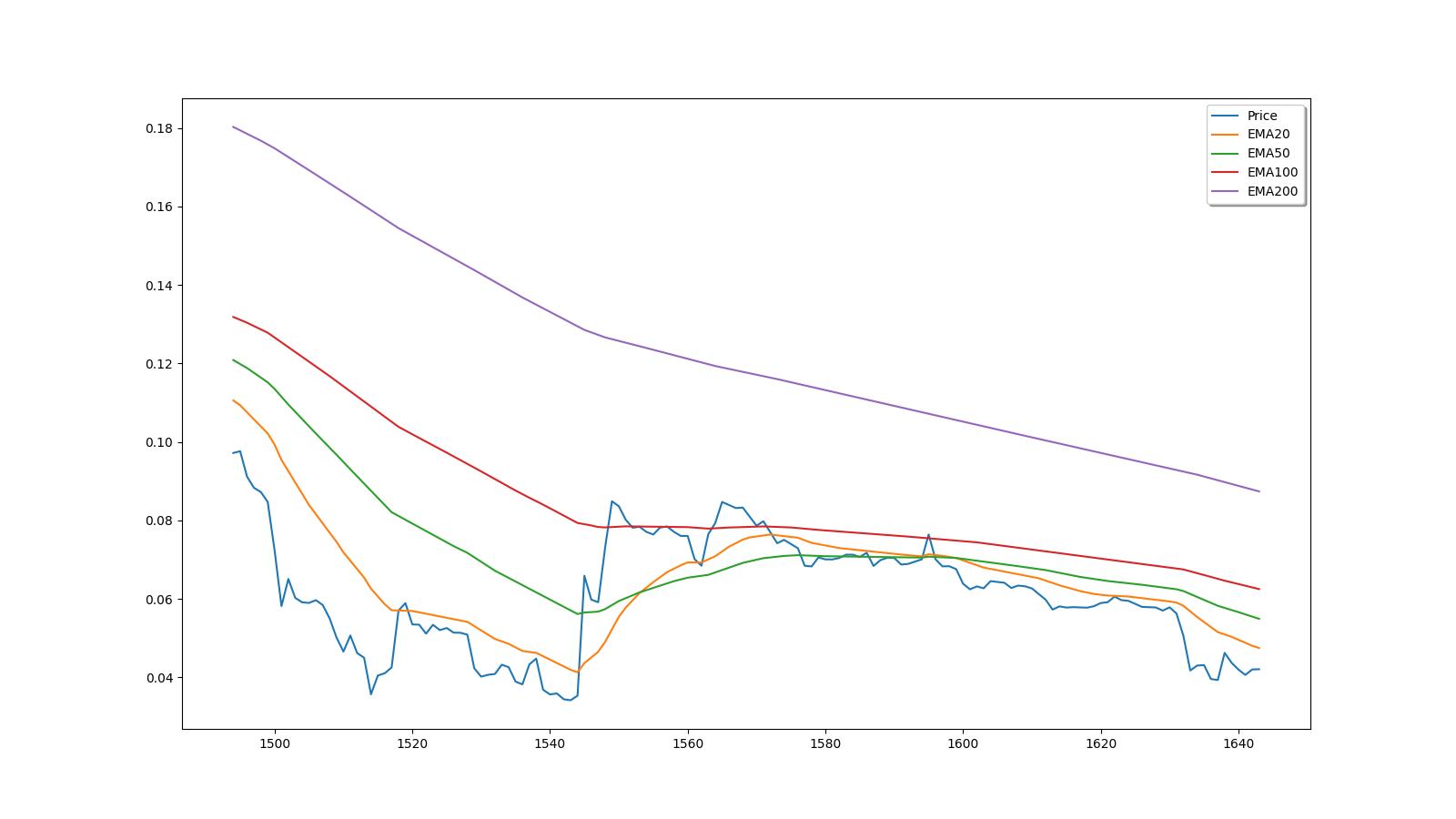 Stratos Exponential Moving Averages