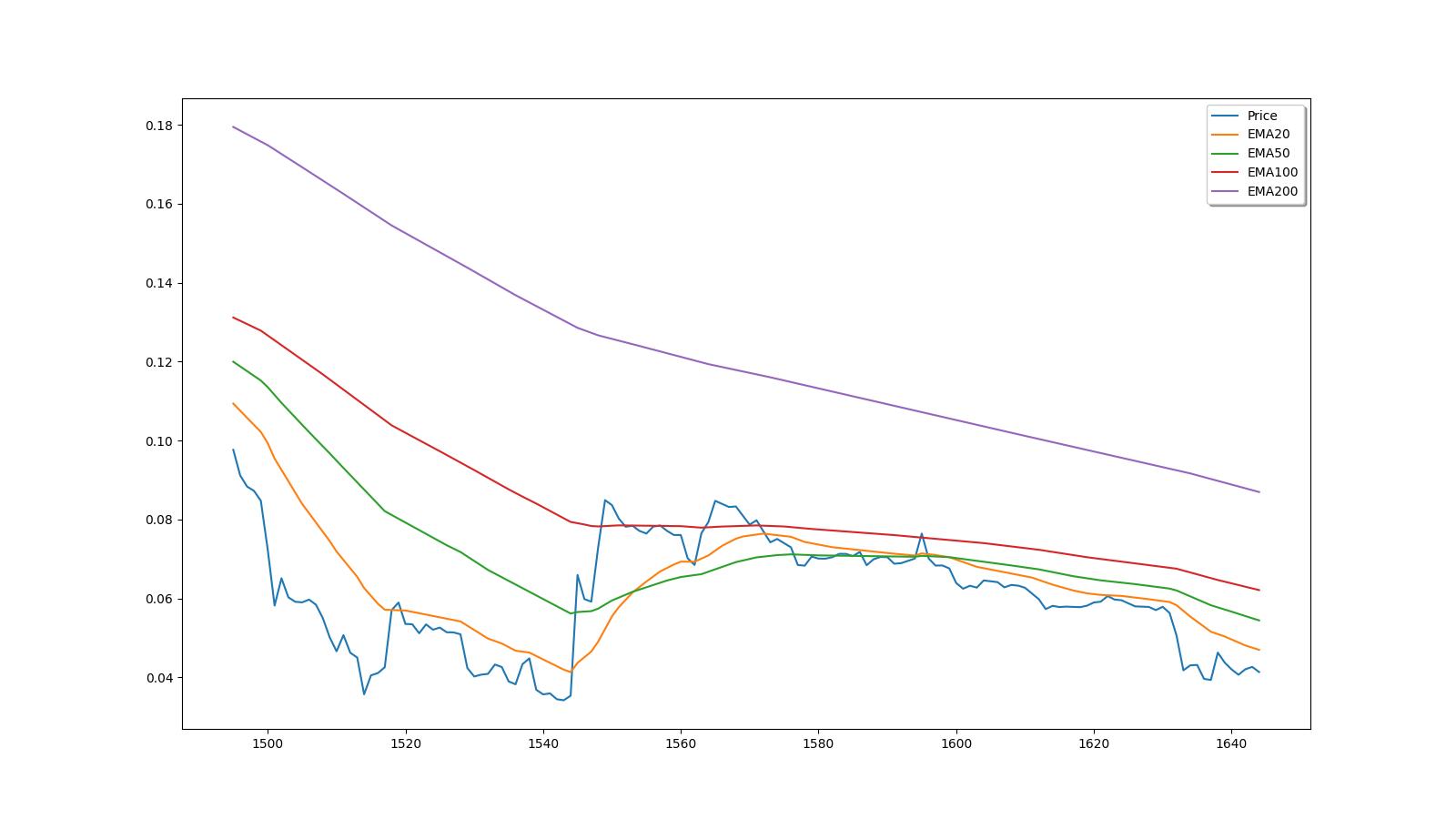 Stratos Exponential Moving Averages