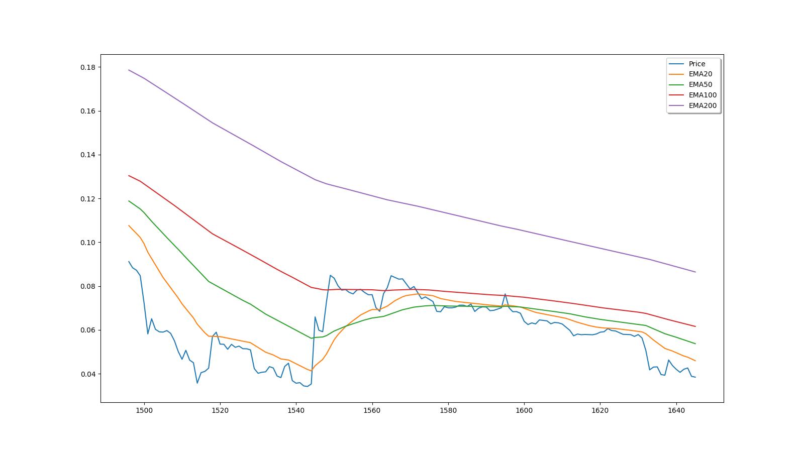 Stratos Exponential Moving Averages