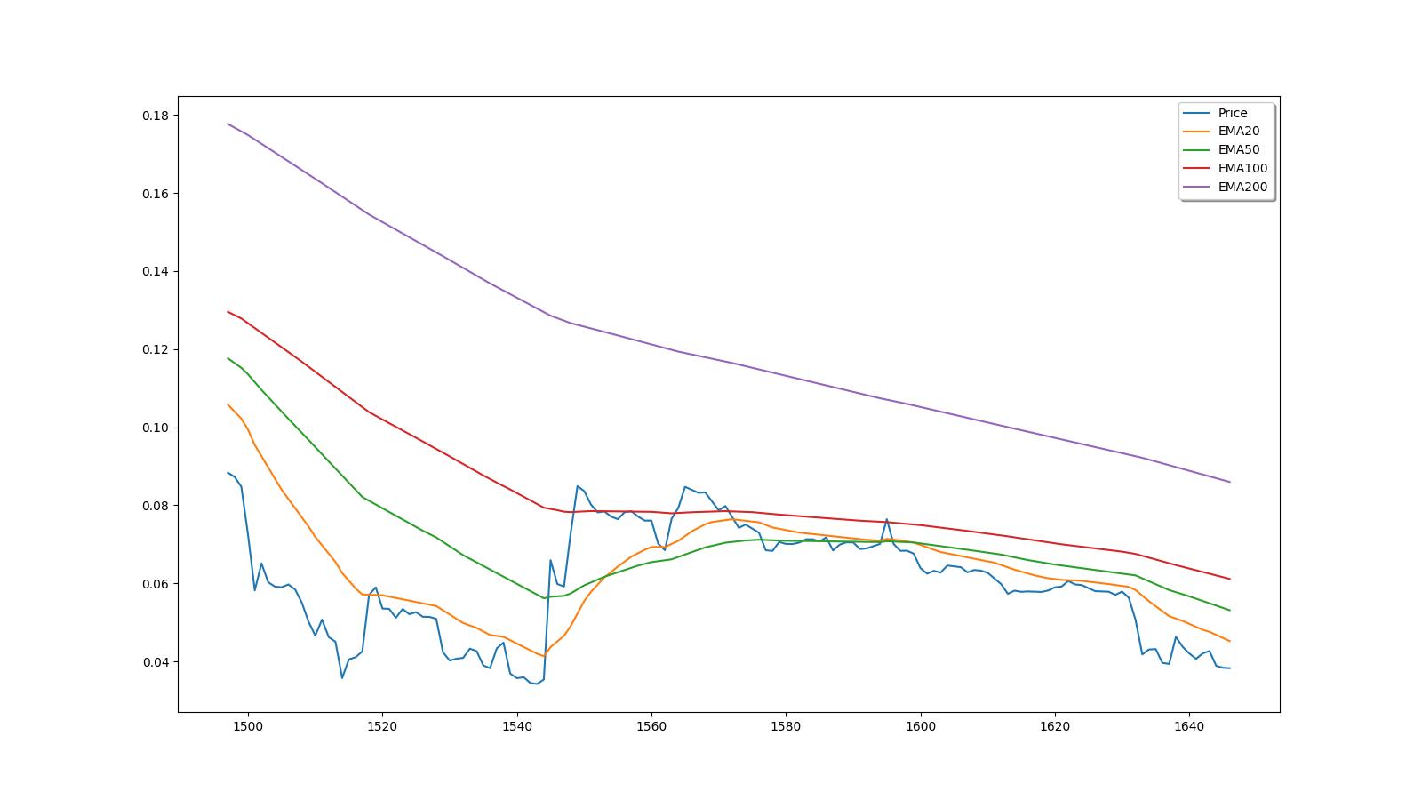 Stratos Exponential Moving Averages