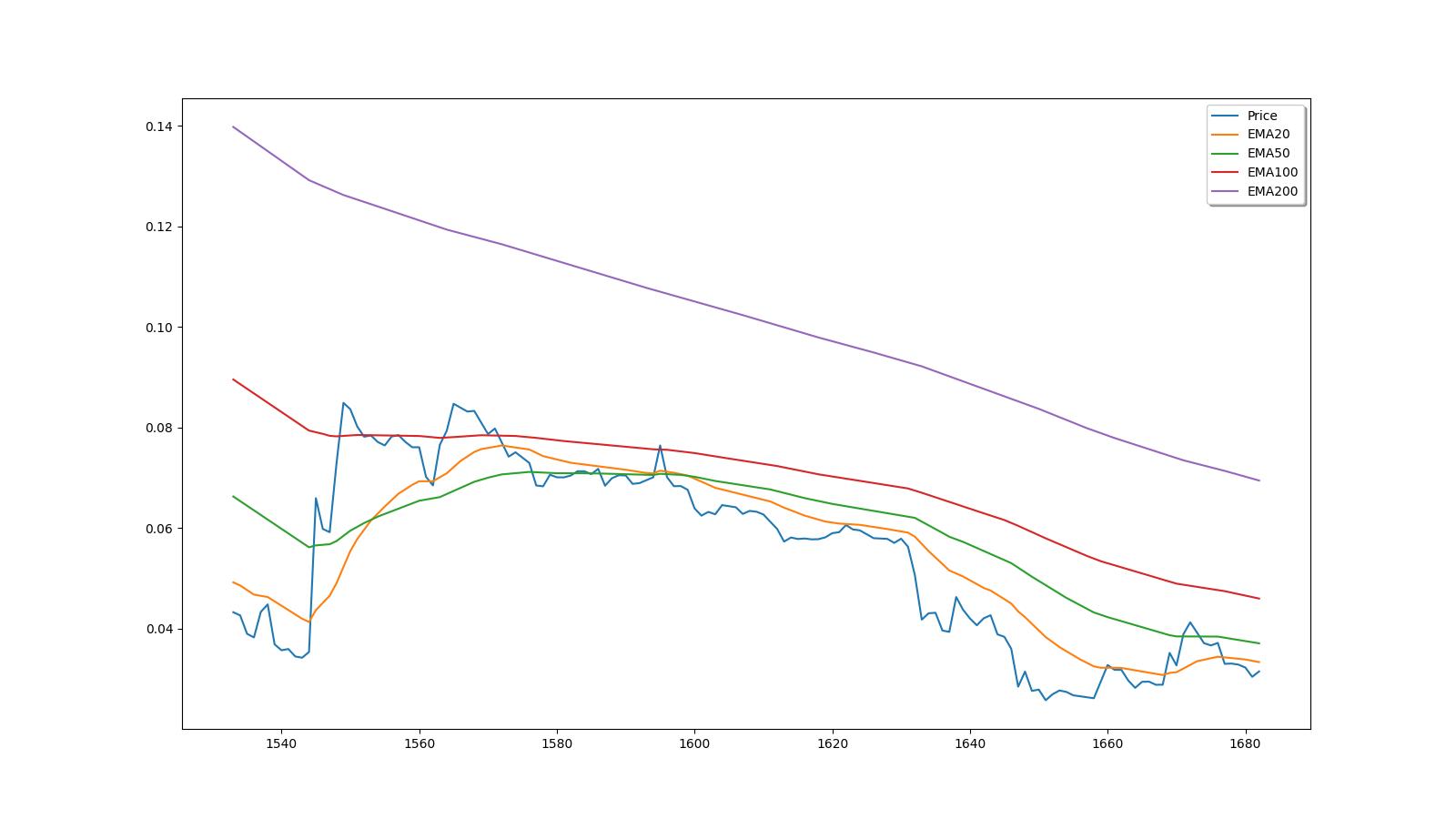 Stratos Exponential Moving Averages