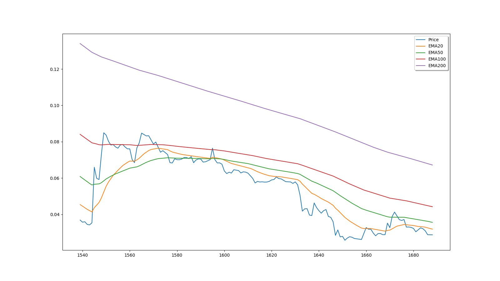 Stratos Exponential Moving Averages