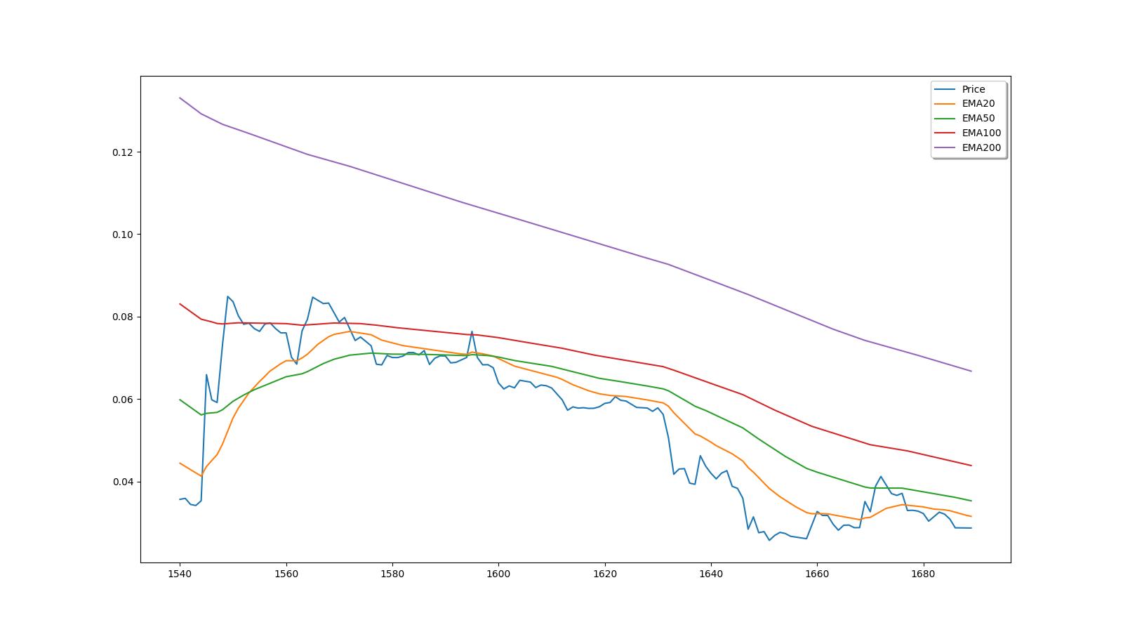 Stratos Exponential Moving Averages