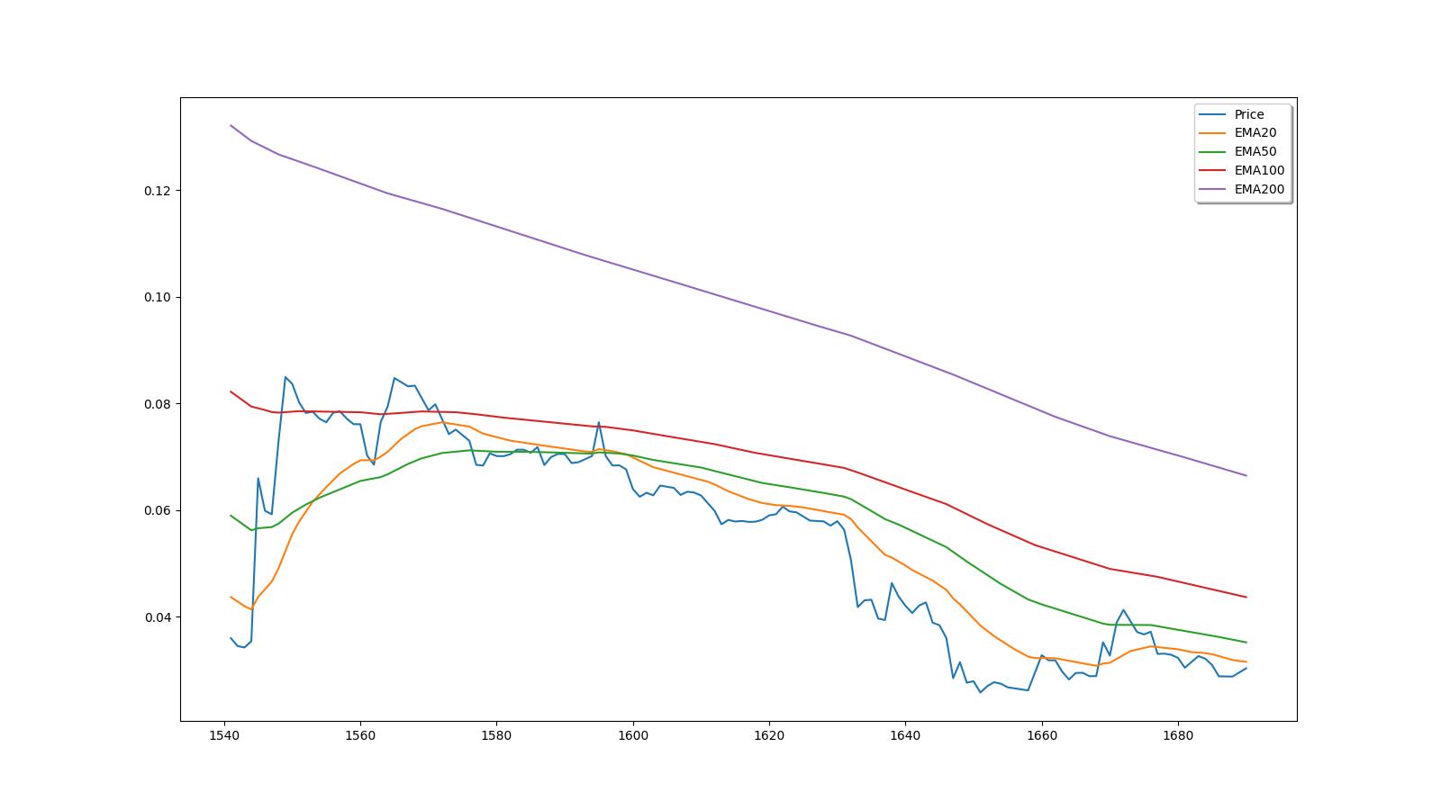 Stratos Exponential Moving Averages
