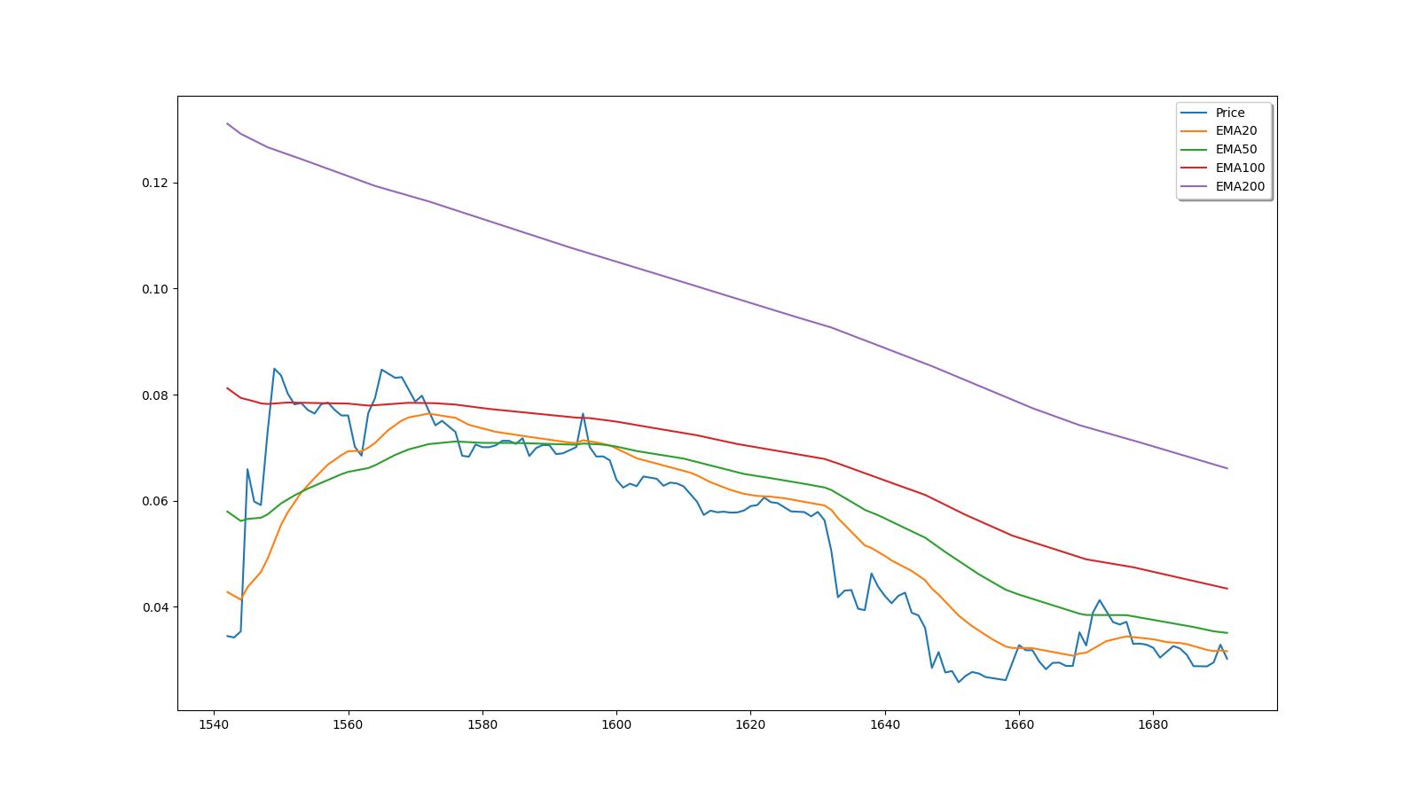 Stratos Exponential Moving Averages
