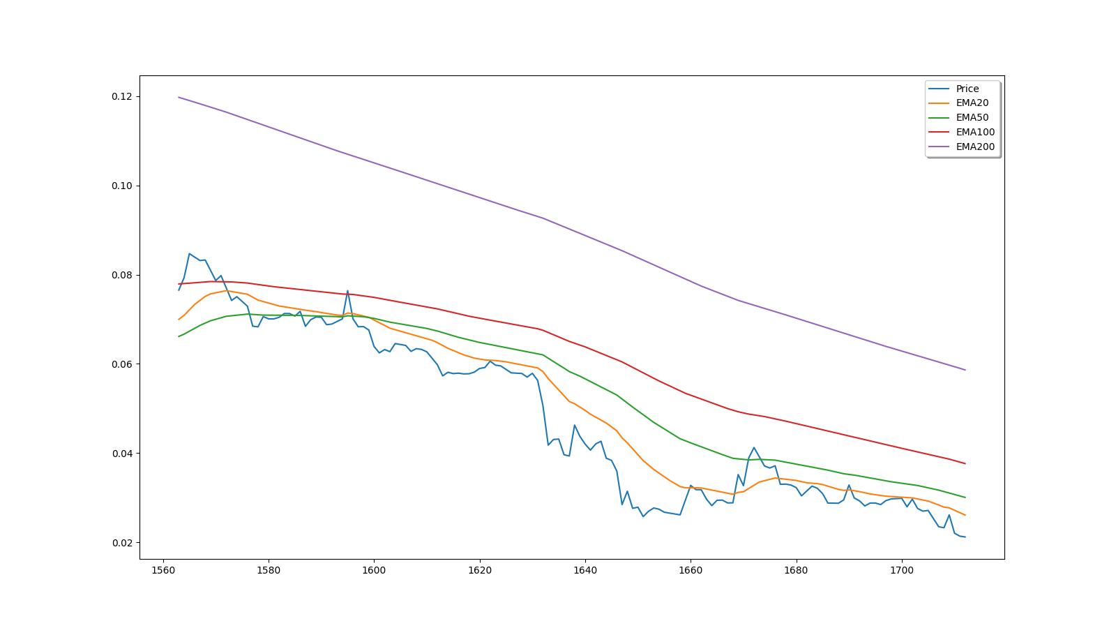 Stratos Exponential Moving Averages