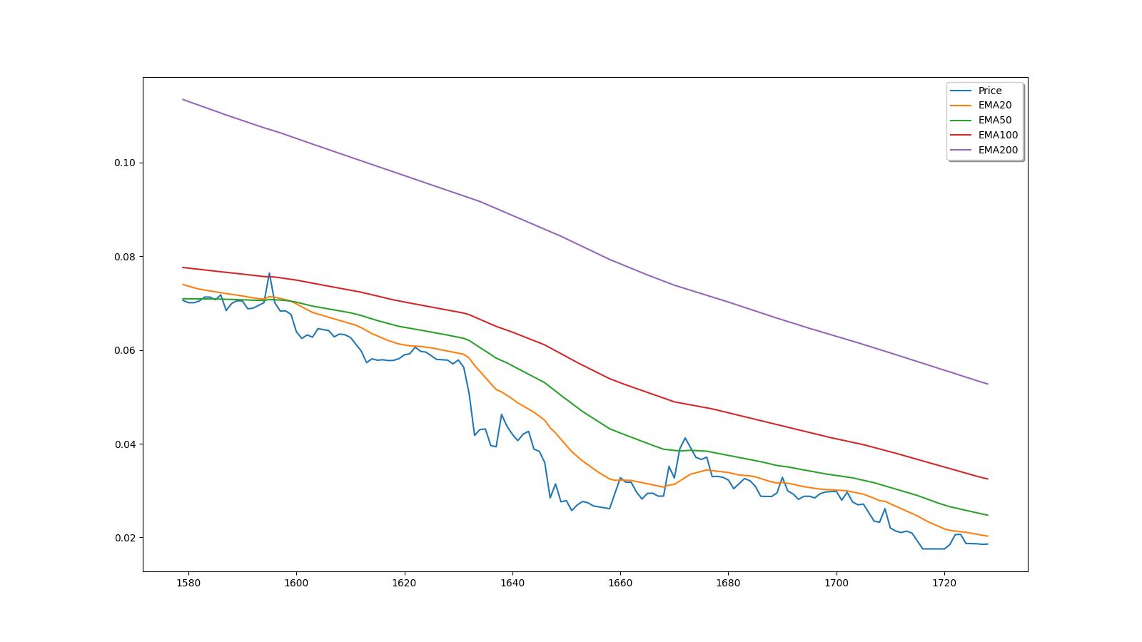 Stratos Exponential Moving Averages
