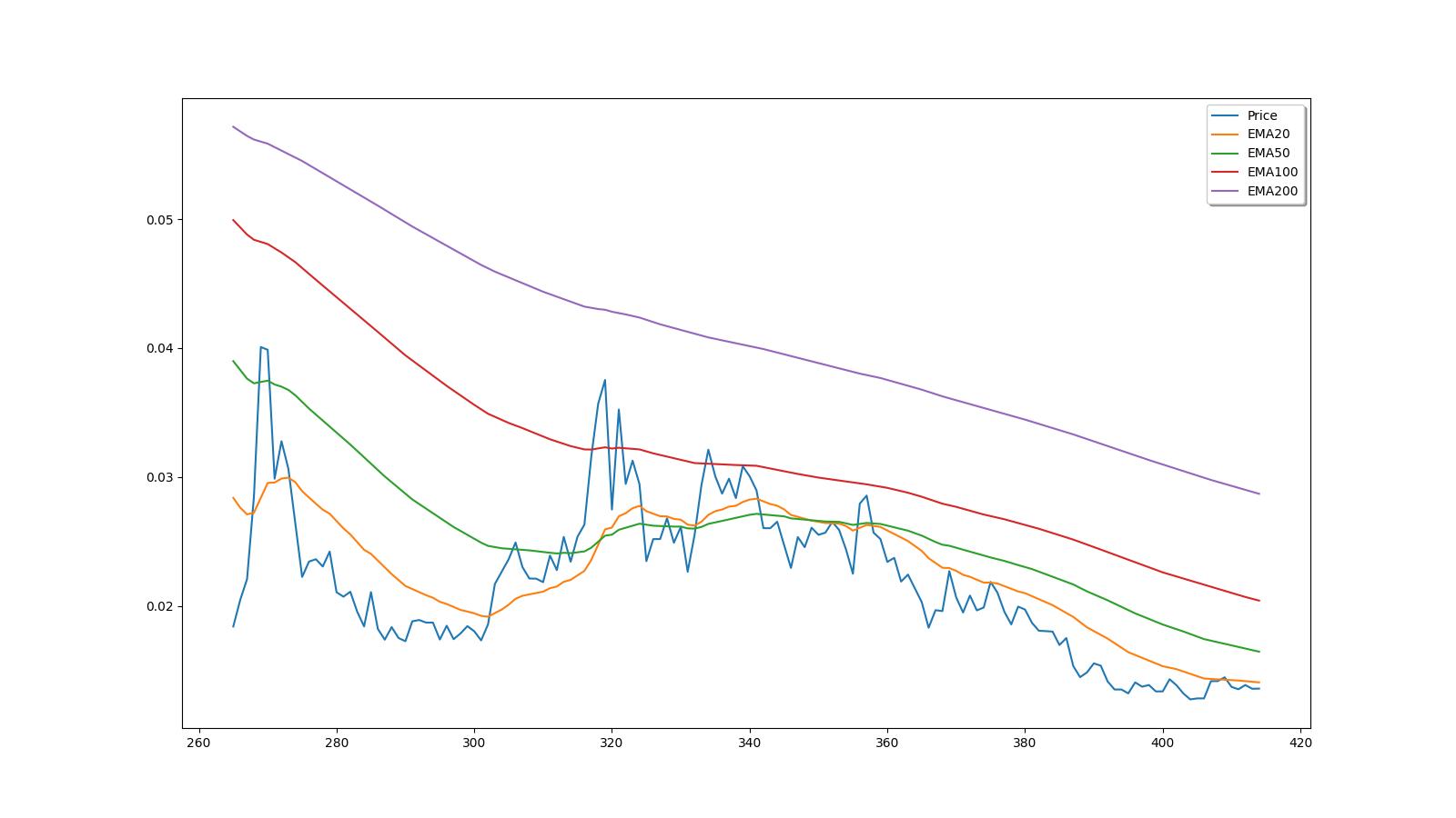 Strawberry AI Exponential Moving Averages