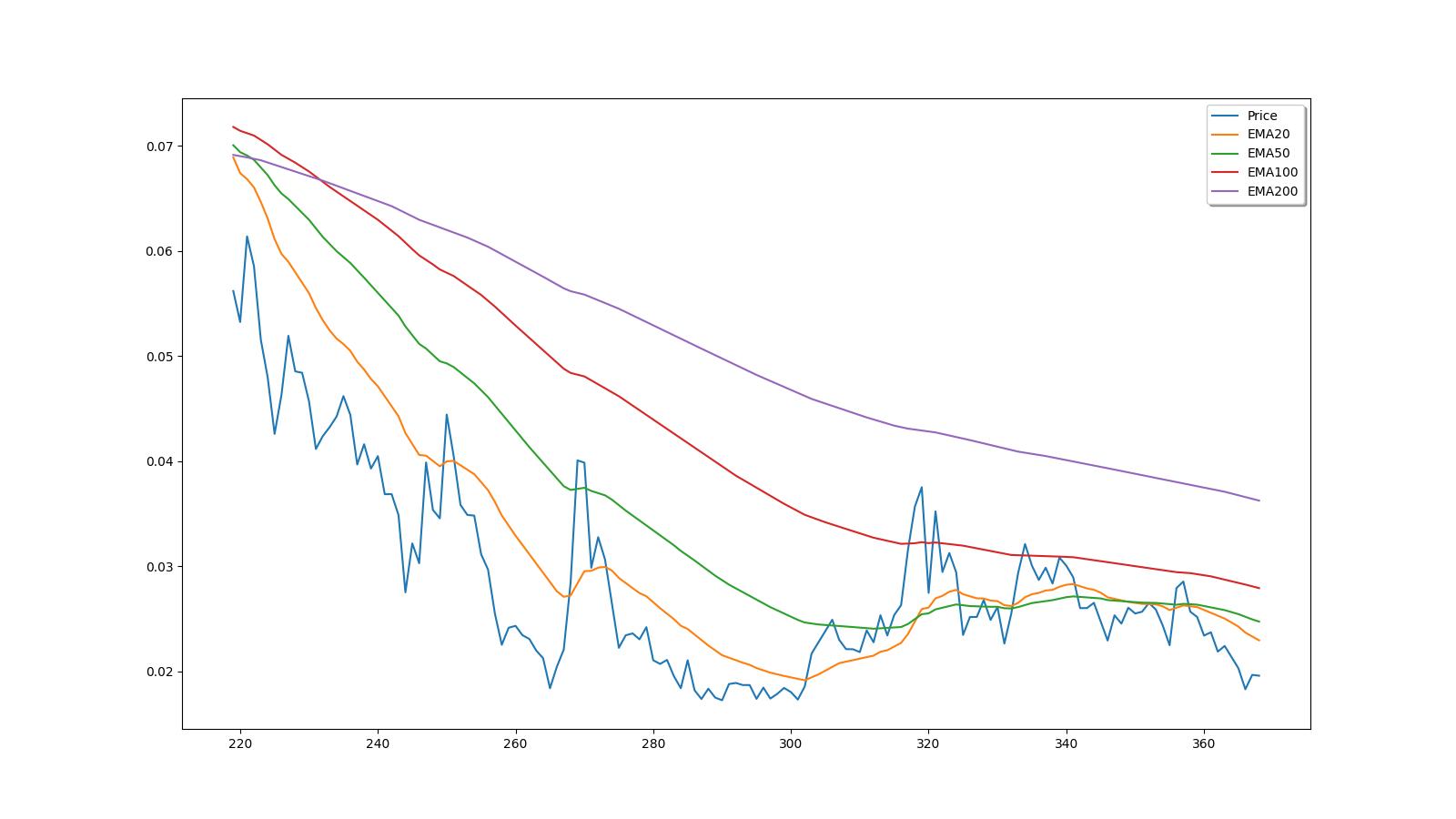Strawberry AI Exponential Moving Averages