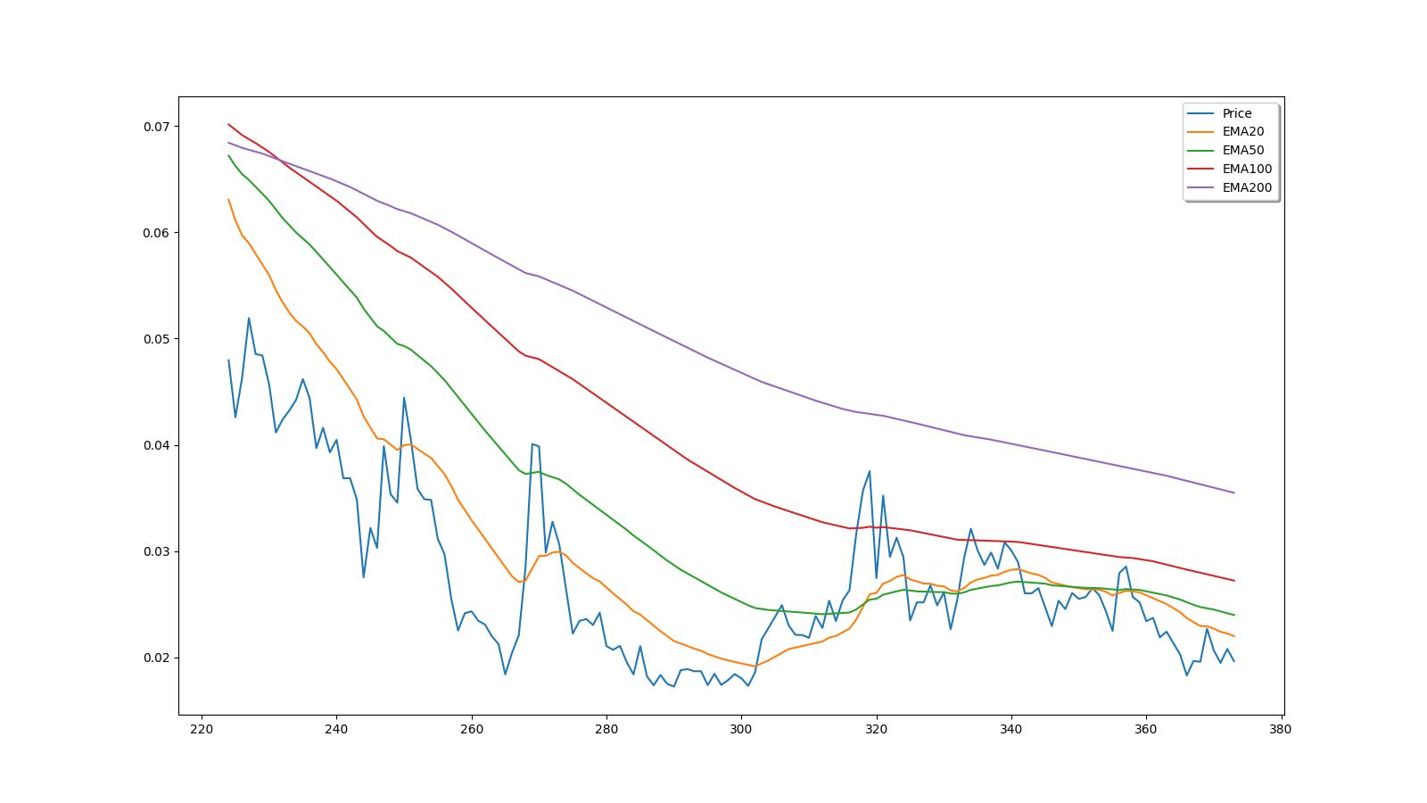 Strawberry AI Exponential Moving Averages