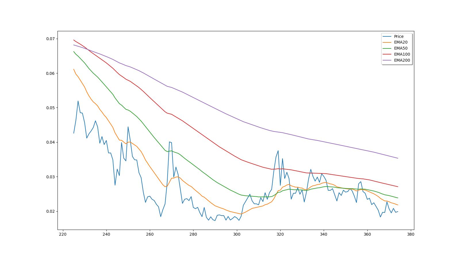 Strawberry AI Exponential Moving Averages