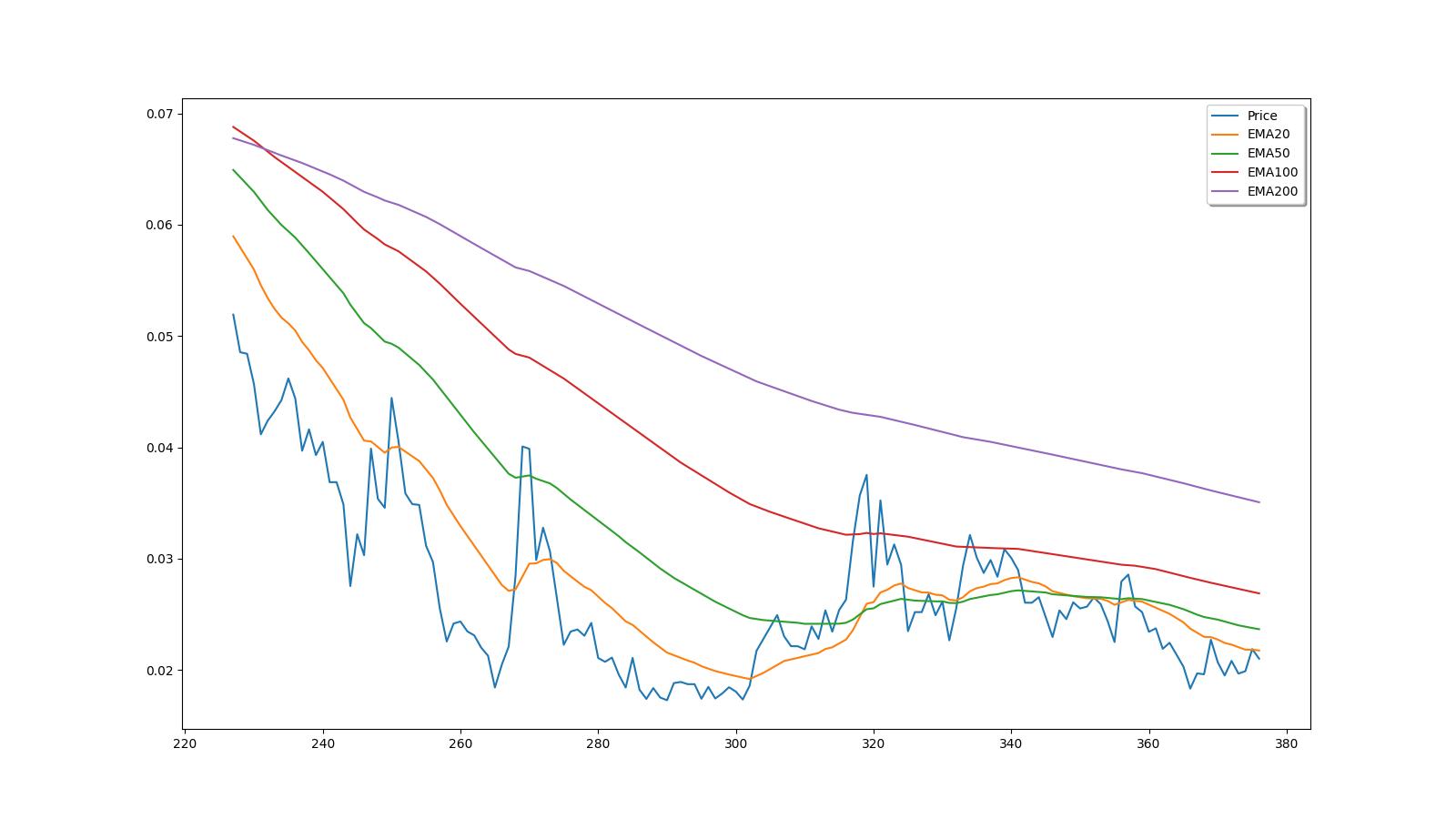 Strawberry AI Exponential Moving Averages