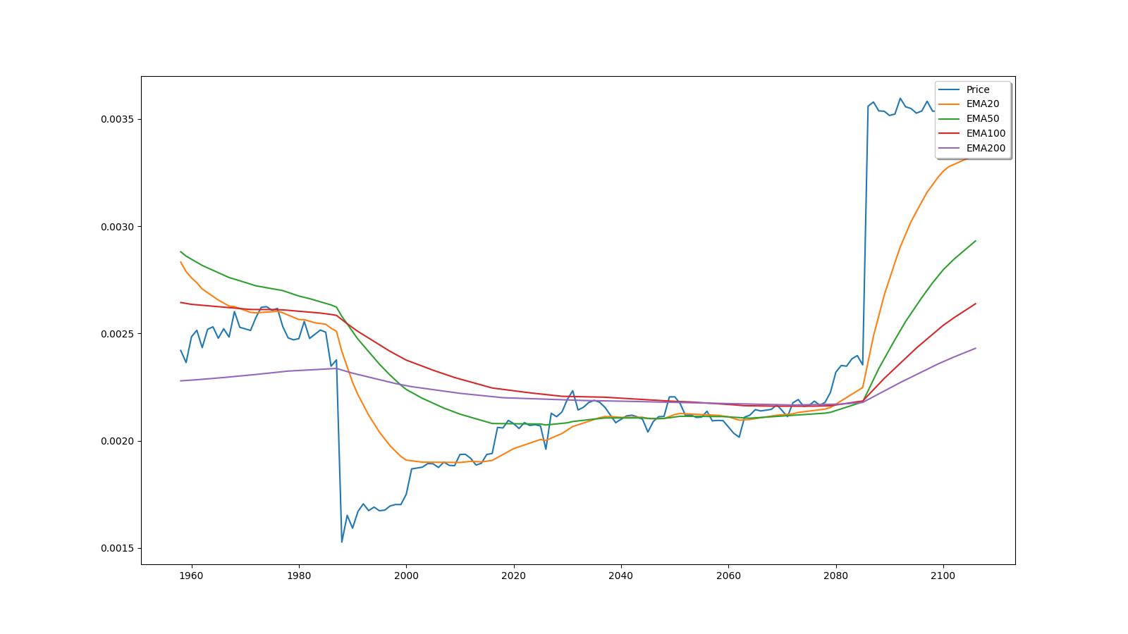 Strayacoin Exponential Moving Averages