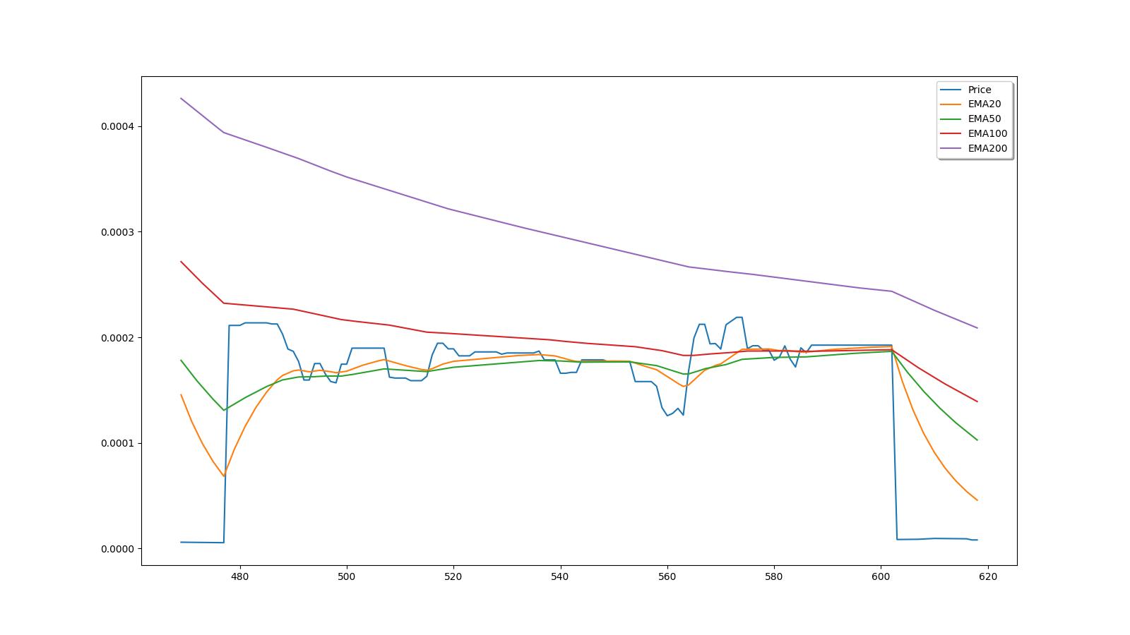 Streamer Inu Exponential Moving Averages
