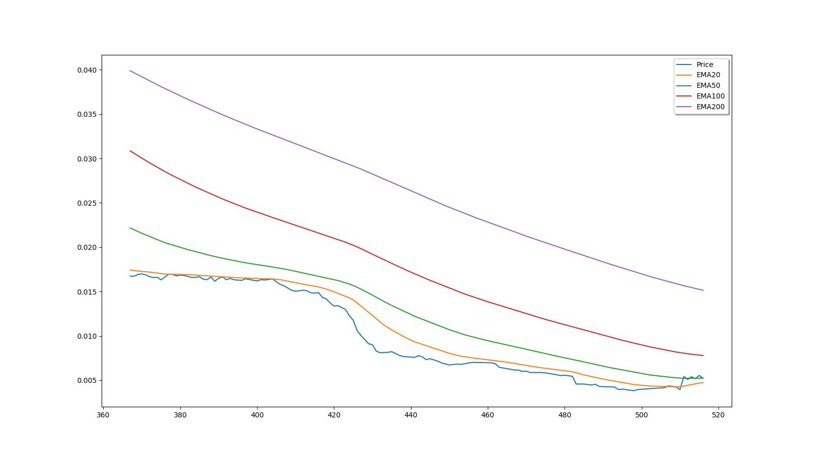 Streamflow Exponential Moving Averages