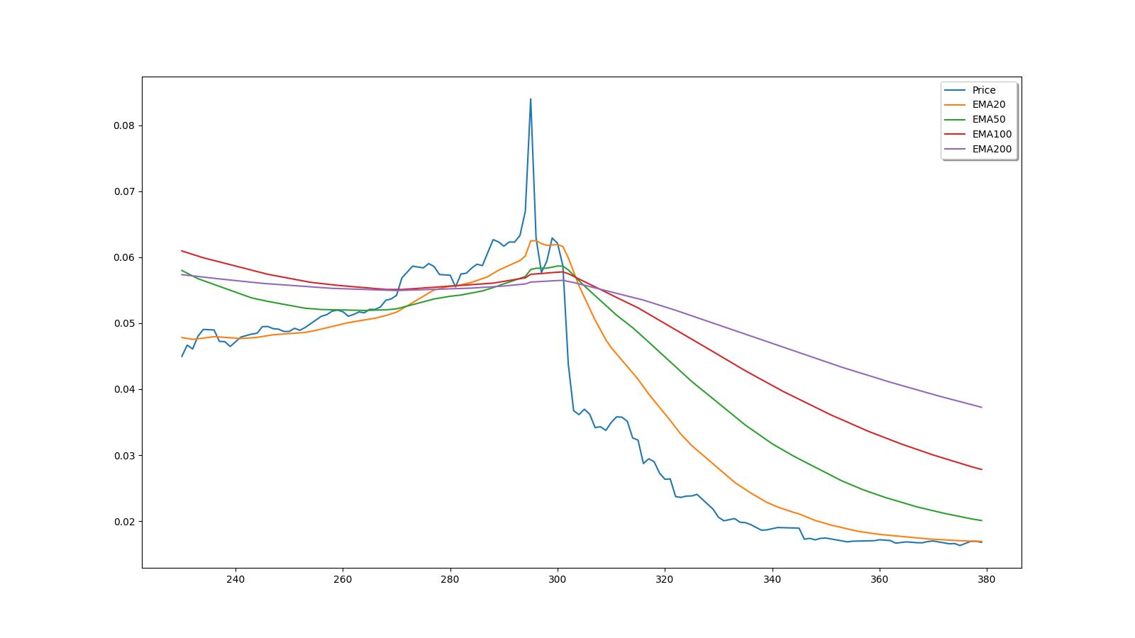 Streamflow Exponential Moving Averages