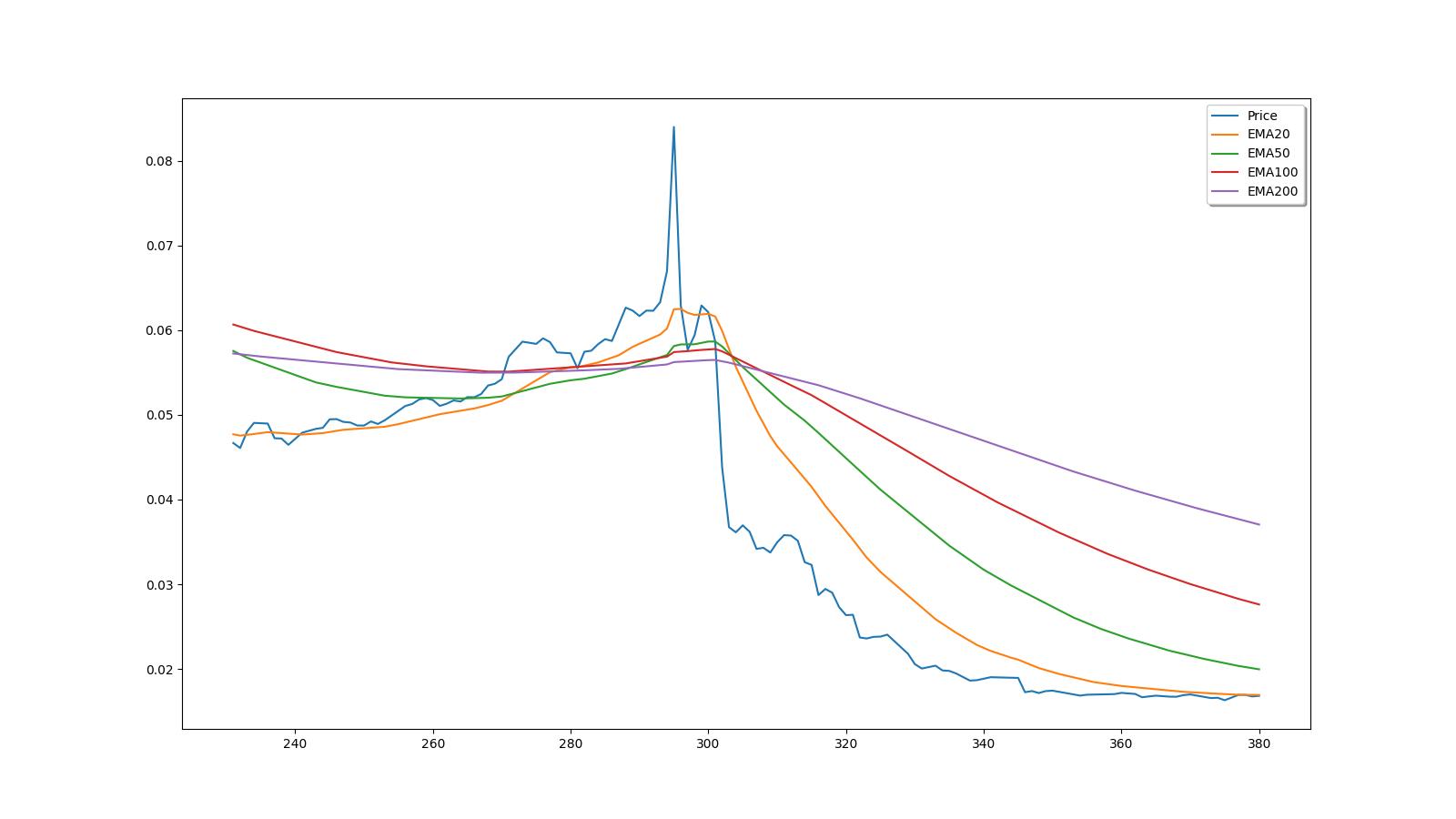 Streamflow Exponential Moving Averages