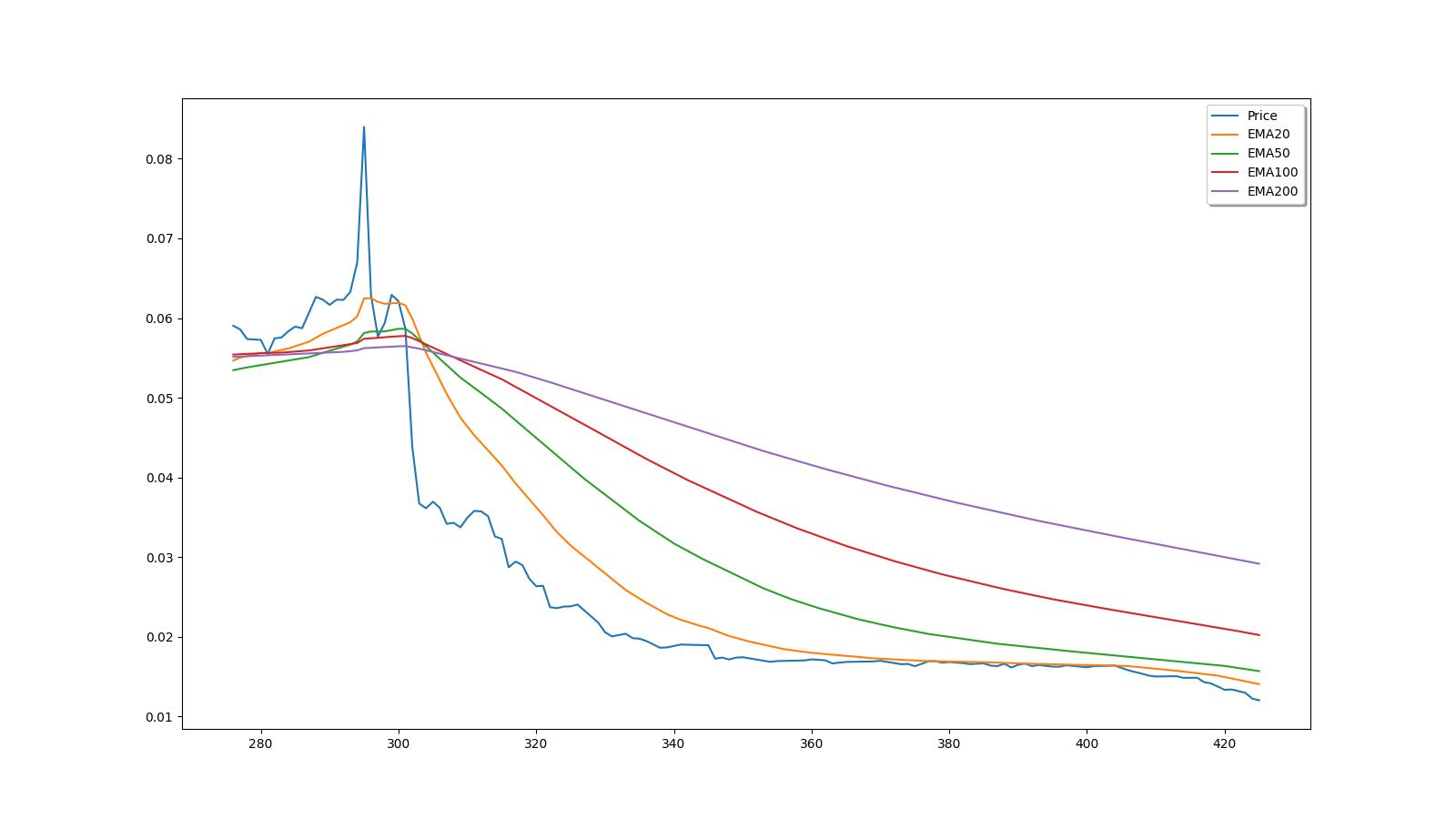 Streamflow Exponential Moving Averages