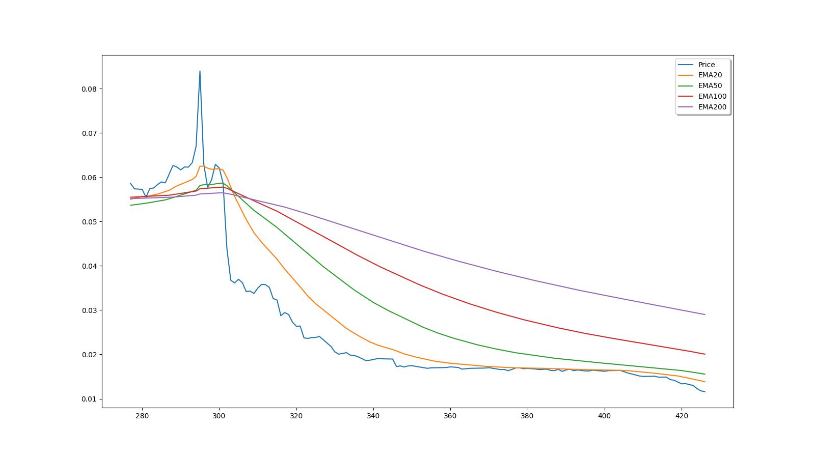 Streamflow Exponential Moving Averages