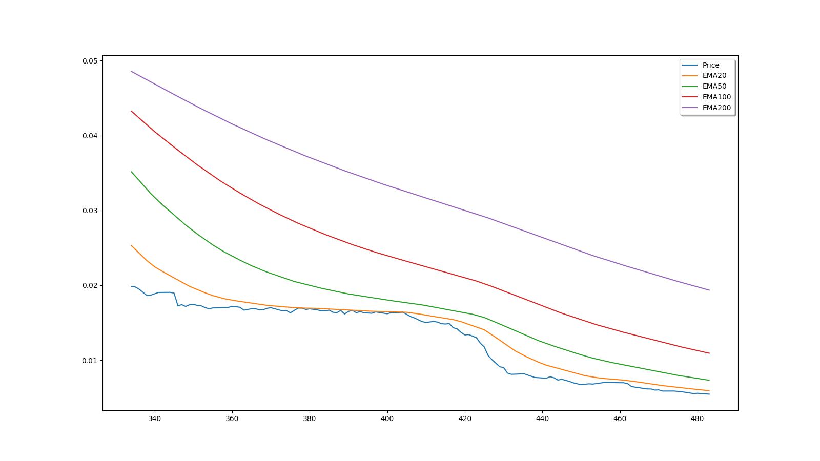 Streamflow Exponential Moving Averages