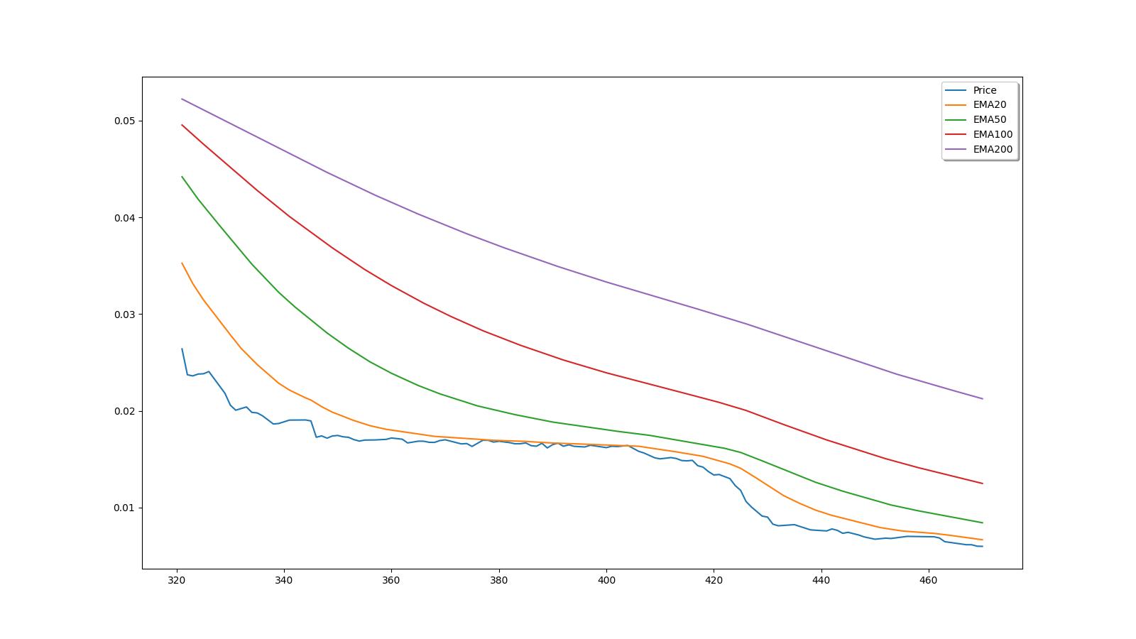 Streamflow Exponential Moving Averages