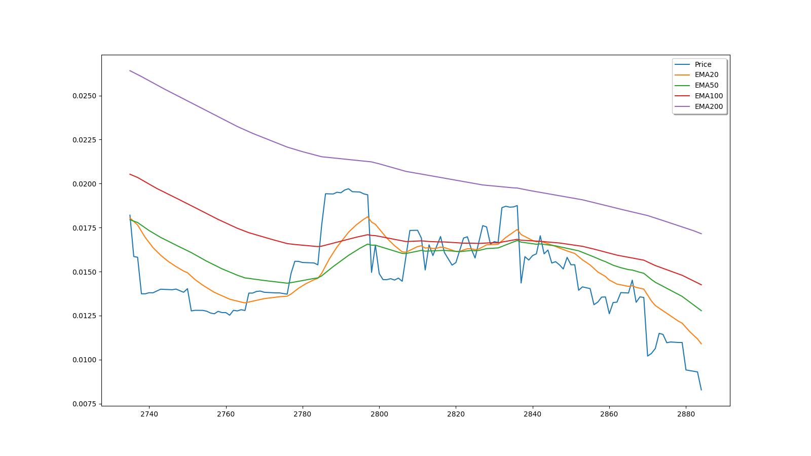 Streamr DATAcoin Exponential Moving Averages