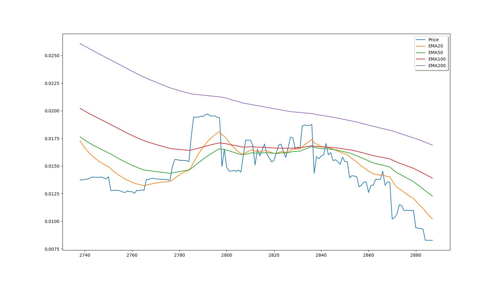 Streamr DATAcoin Exponential Moving Averages