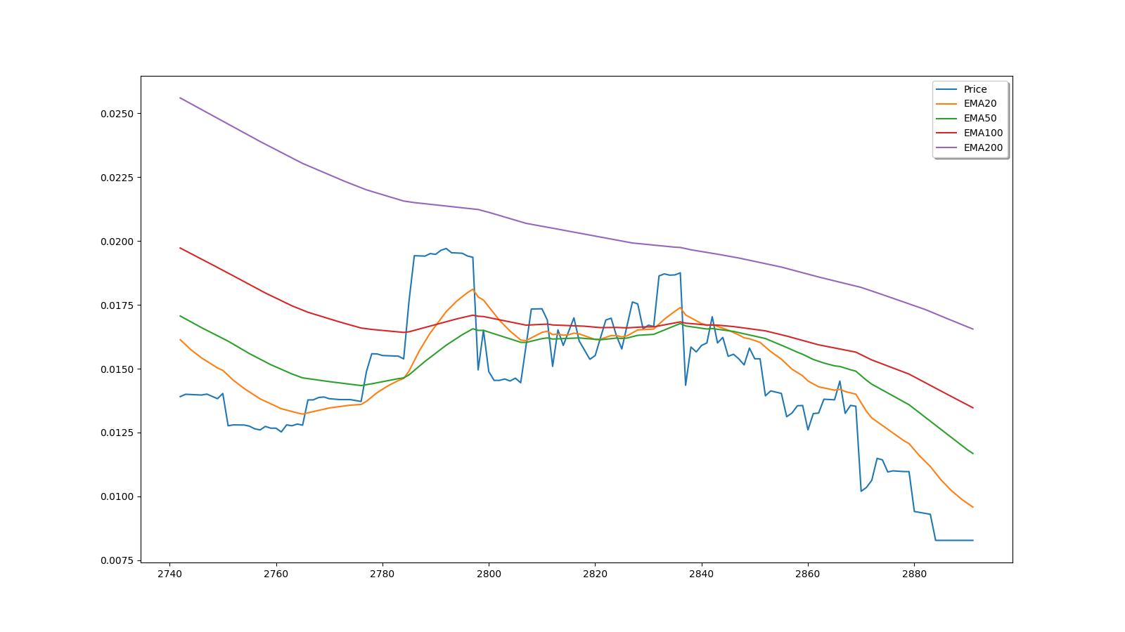 Streamr DATAcoin Exponential Moving Averages