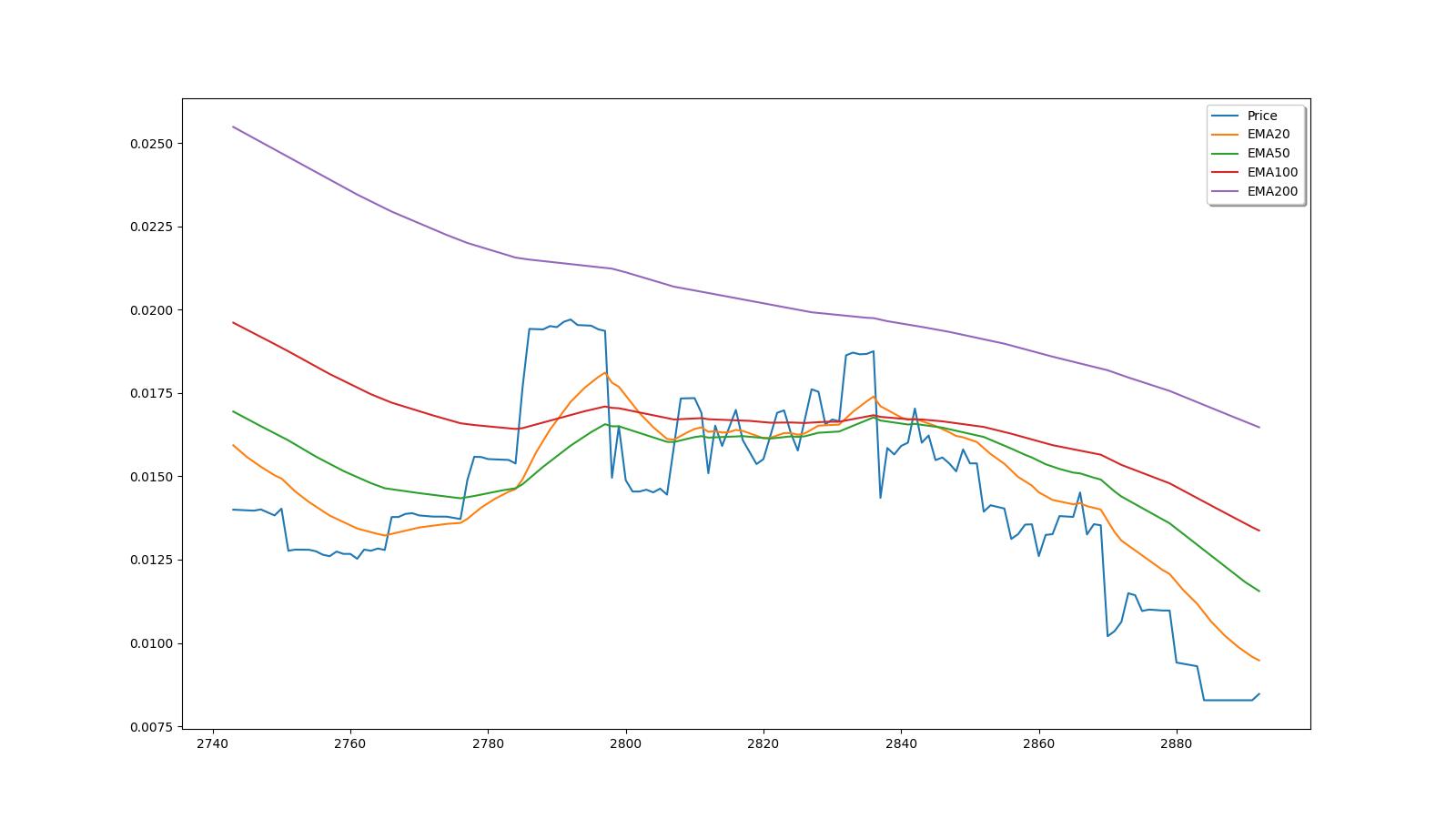 Streamr DATAcoin Exponential Moving Averages