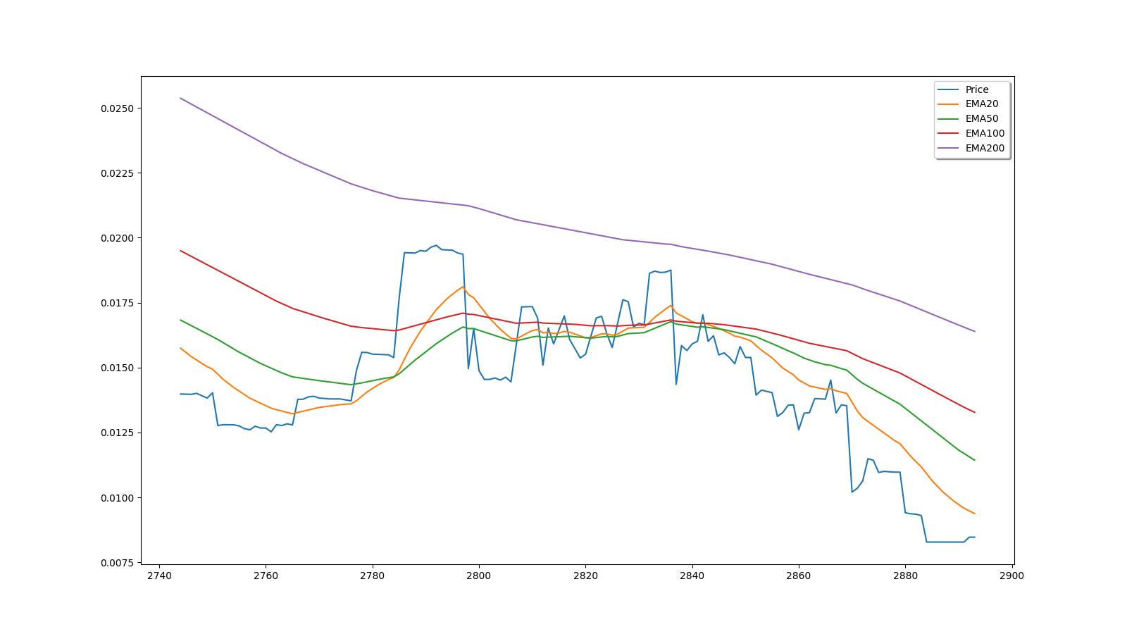 Streamr DATAcoin Exponential Moving Averages