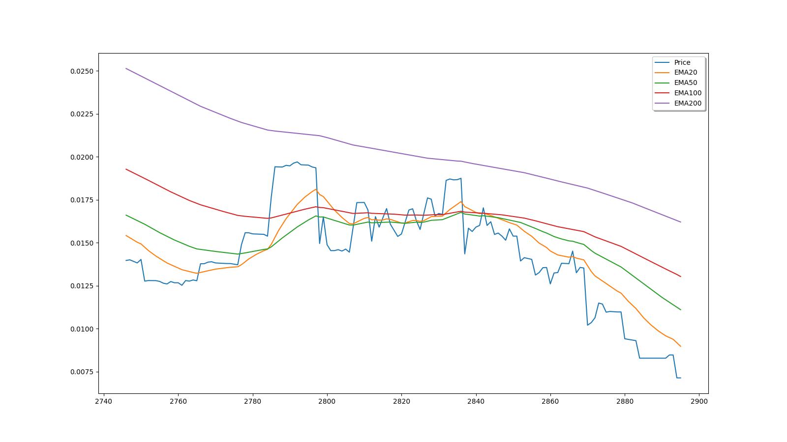 Streamr DATAcoin Exponential Moving Averages
