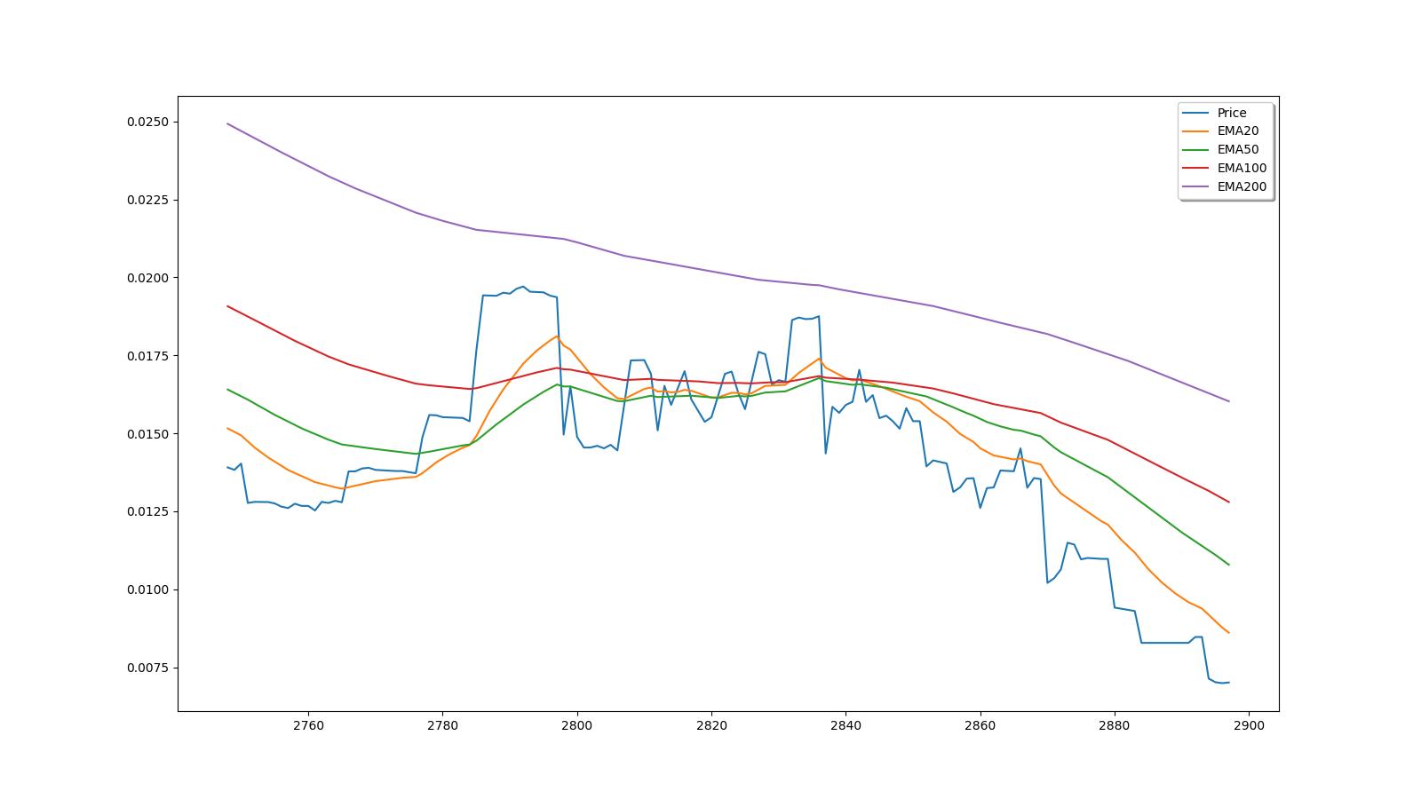 Streamr DATAcoin Exponential Moving Averages