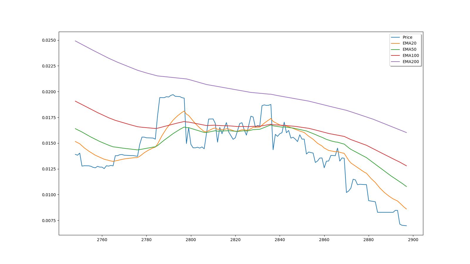 Streamr DATAcoin Exponential Moving Averages