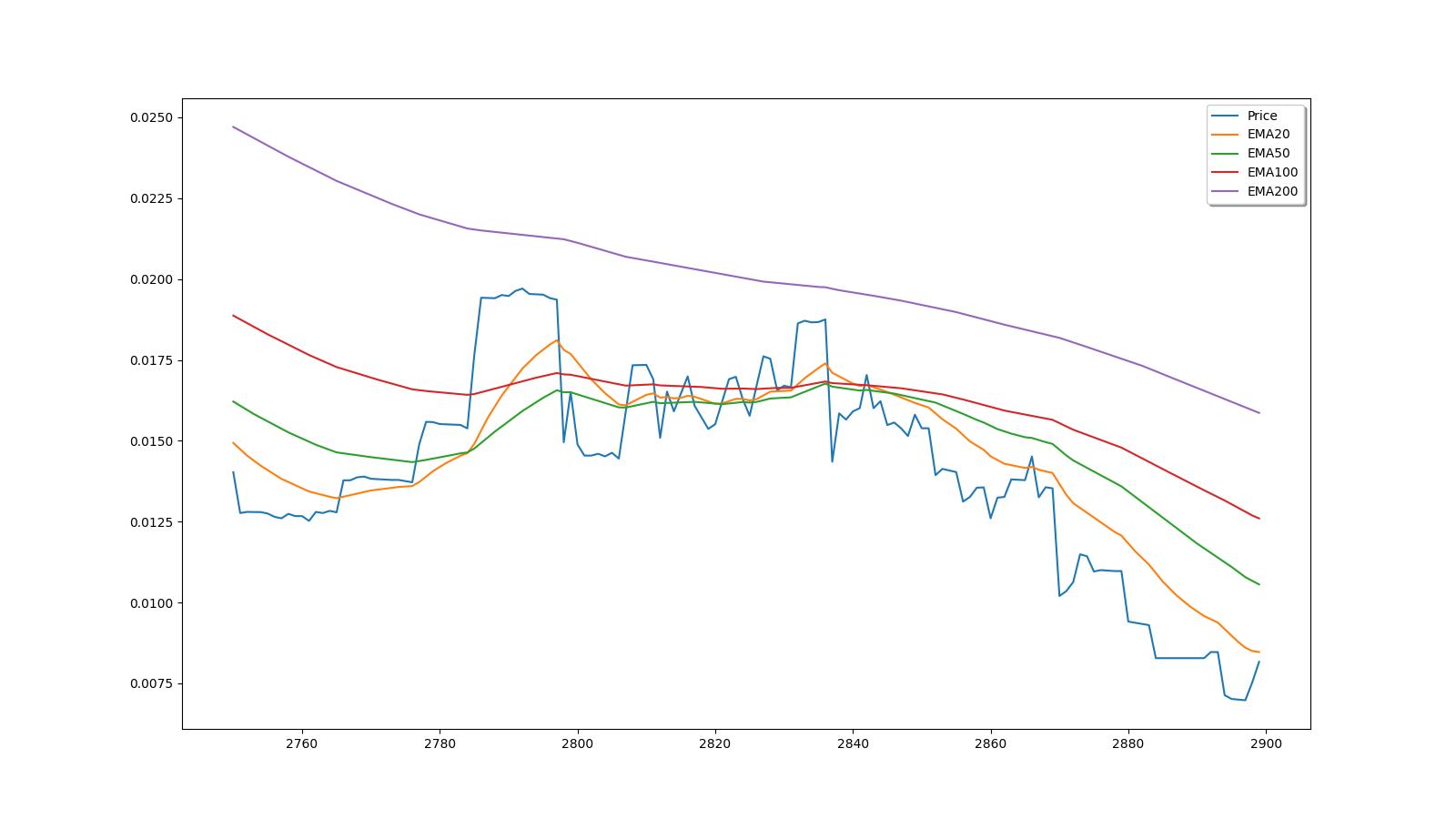 Streamr DATAcoin Exponential Moving Averages