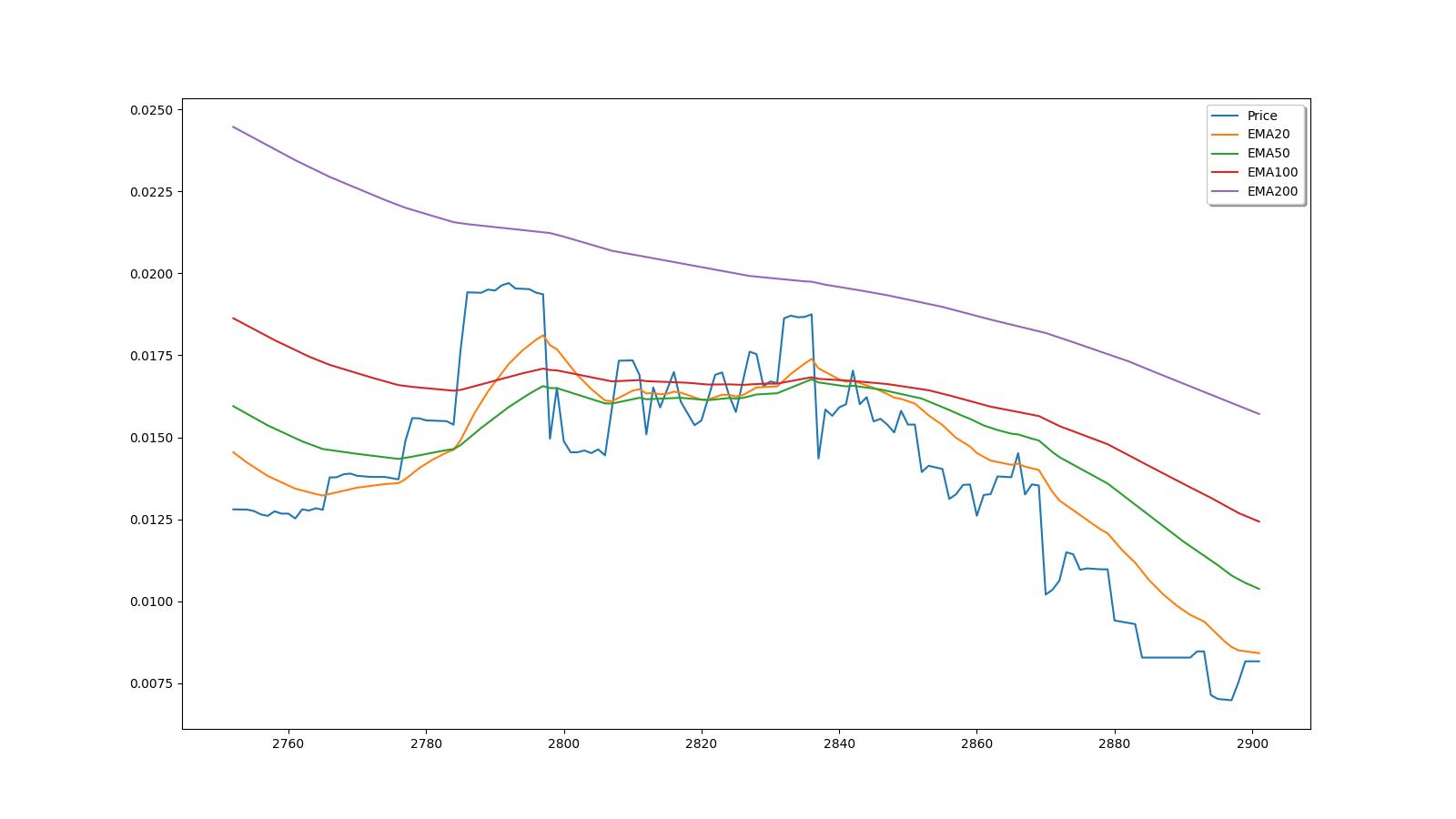 Streamr DATAcoin Exponential Moving Averages