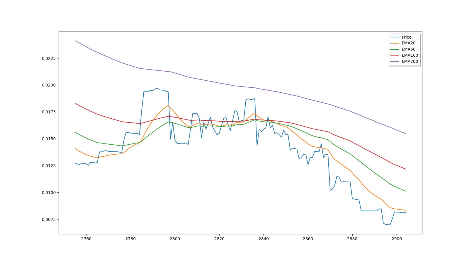 Streamr DATAcoin Exponential Moving Averages