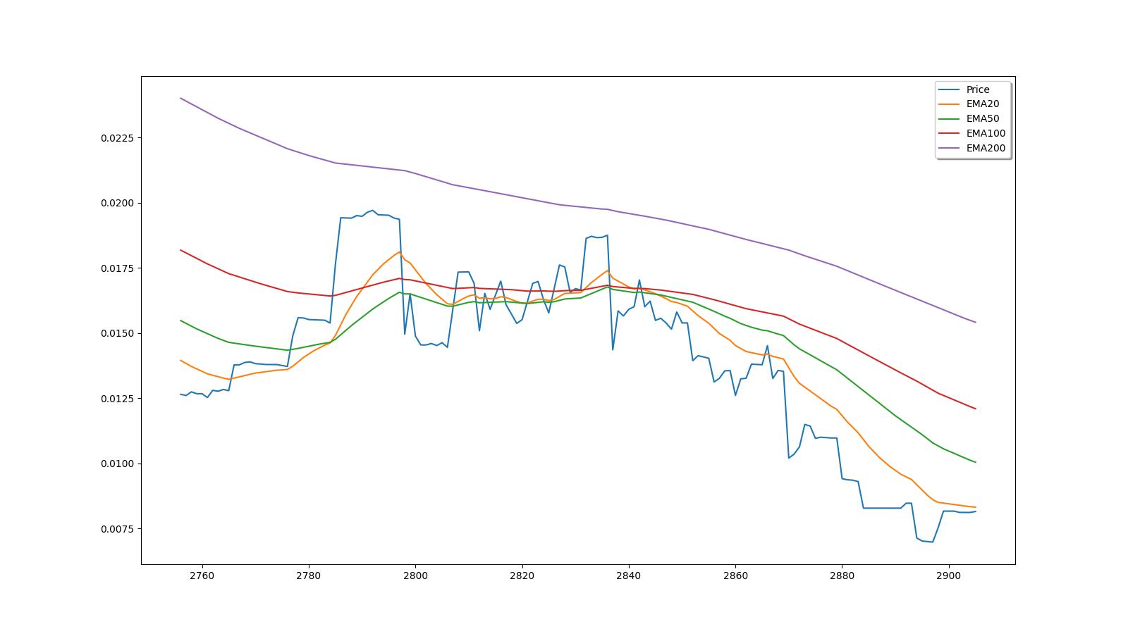 Streamr DATAcoin Exponential Moving Averages