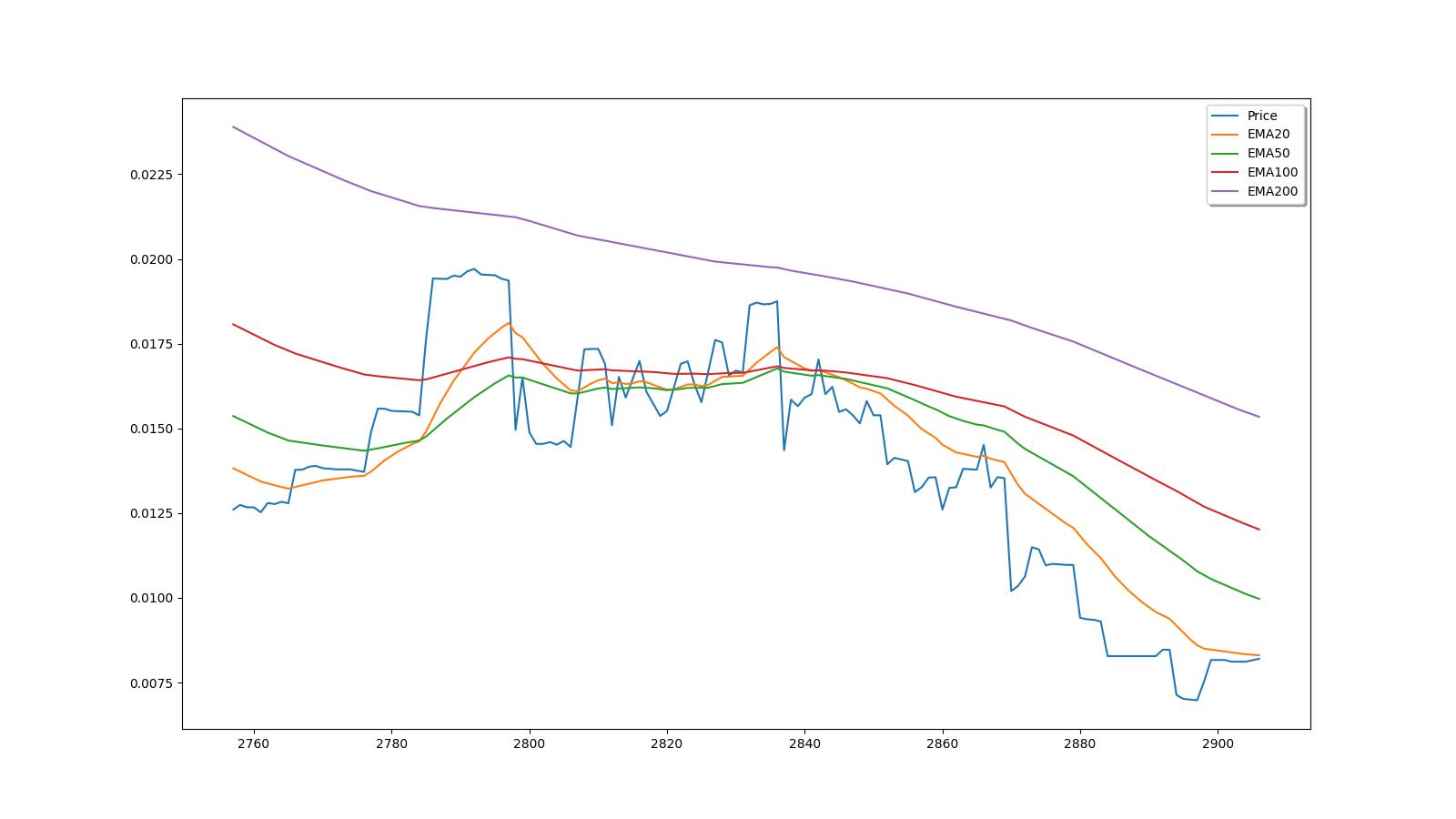 Streamr DATAcoin Exponential Moving Averages