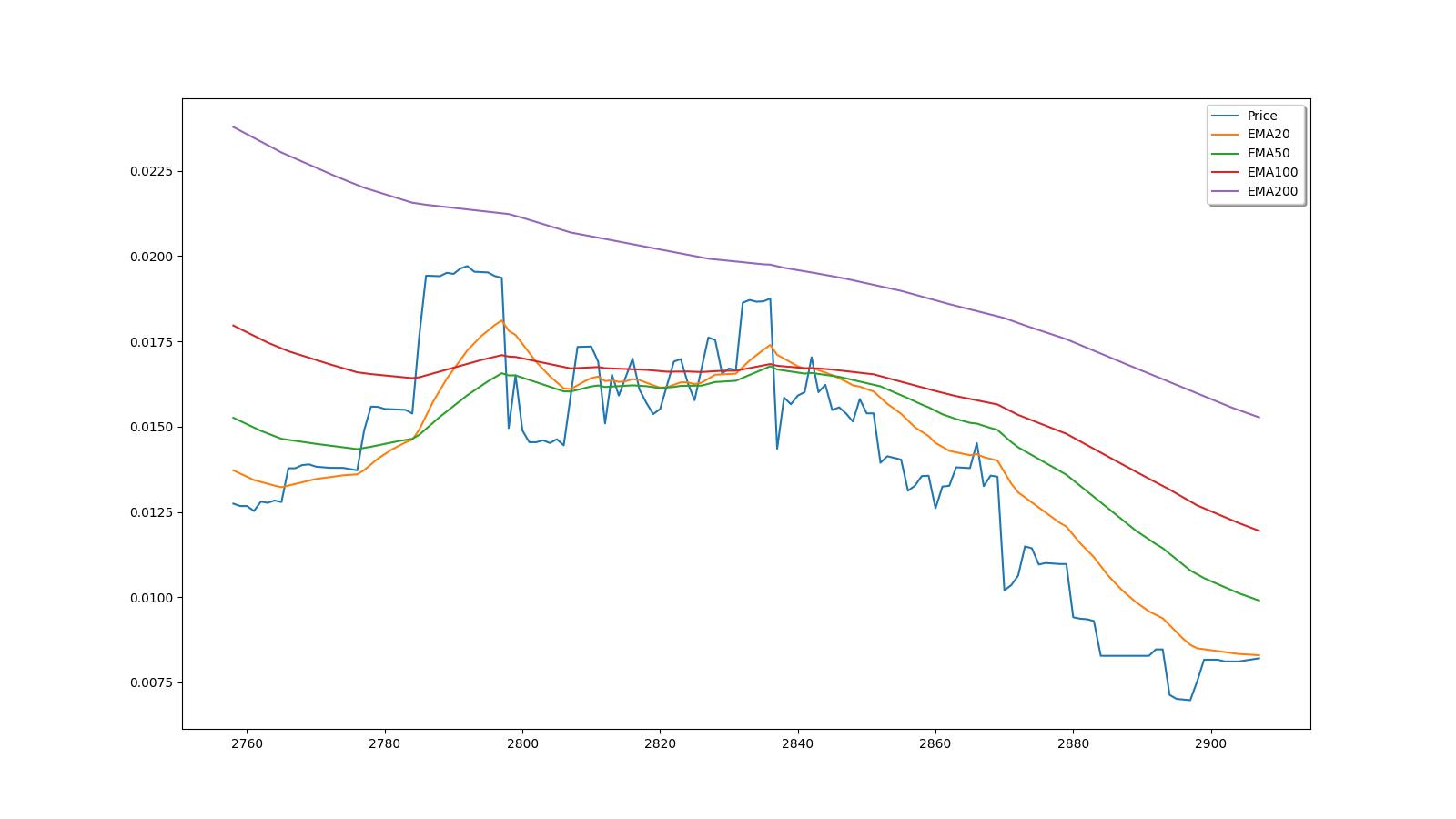 Streamr DATAcoin Exponential Moving Averages