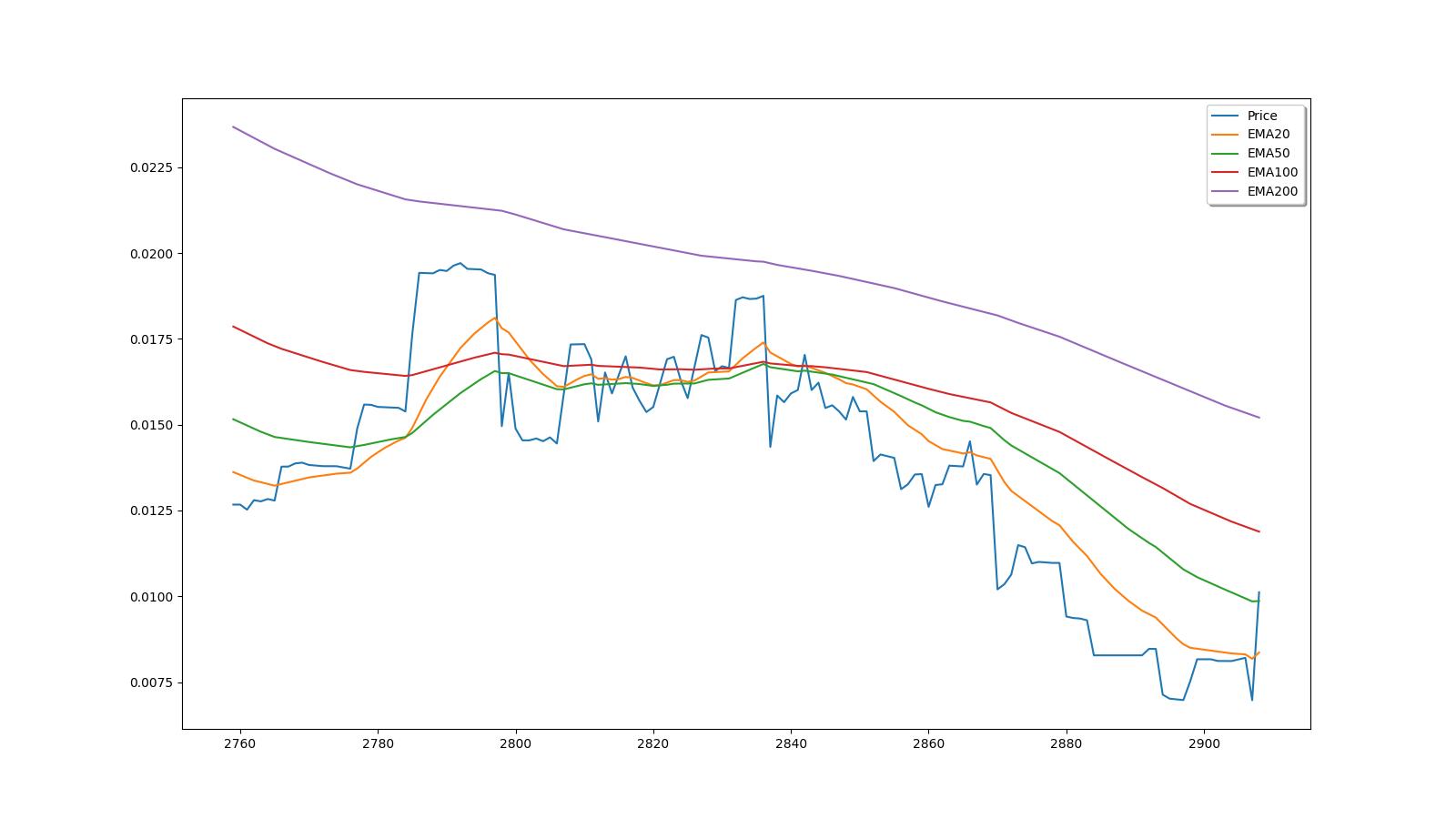 Streamr DATAcoin Exponential Moving Averages