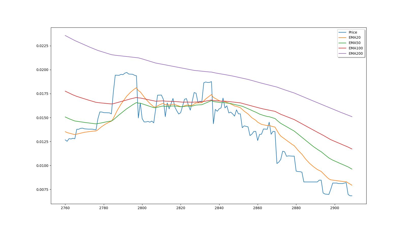 Streamr DATAcoin Exponential Moving Averages
