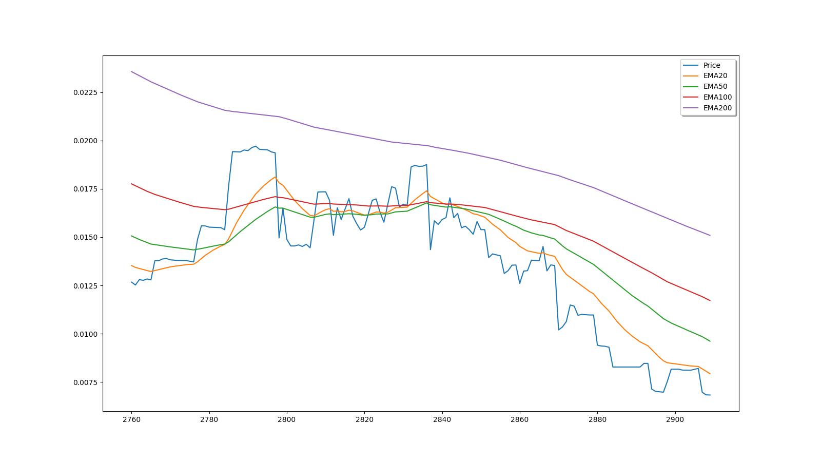 Streamr DATAcoin Exponential Moving Averages