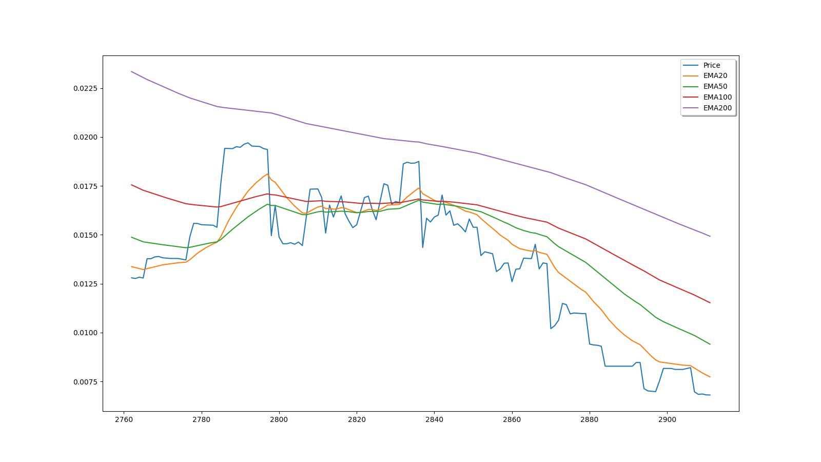 Streamr DATAcoin Exponential Moving Averages