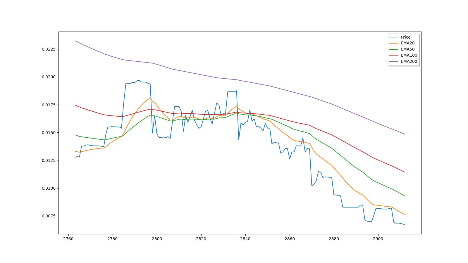 Streamr DATAcoin Exponential Moving Averages